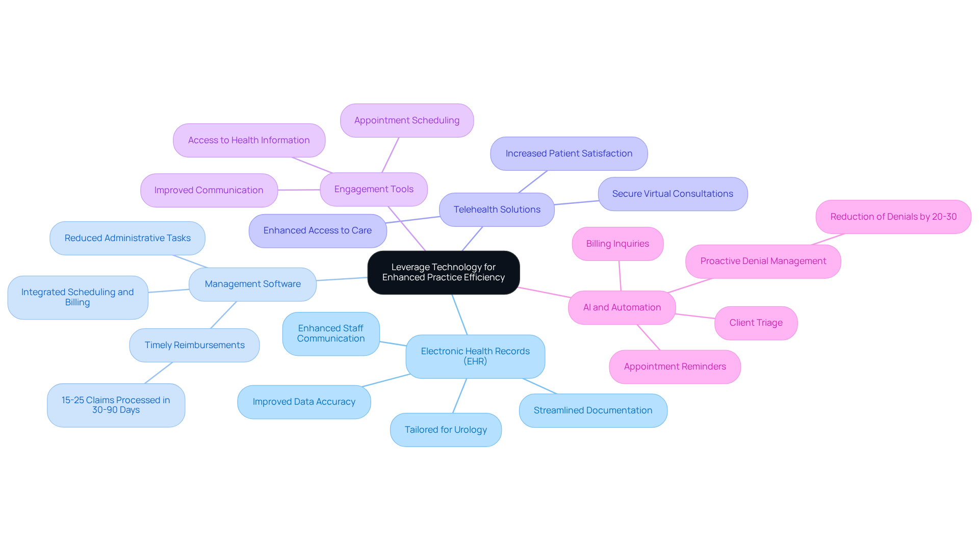 This mindmap shows how different technologies can improve efficiency in urology practices. Start at the center with the main idea, then follow the branches to see each strategy and its benefits. Each color represents a different strategy, making it easy to understand how they all connect.