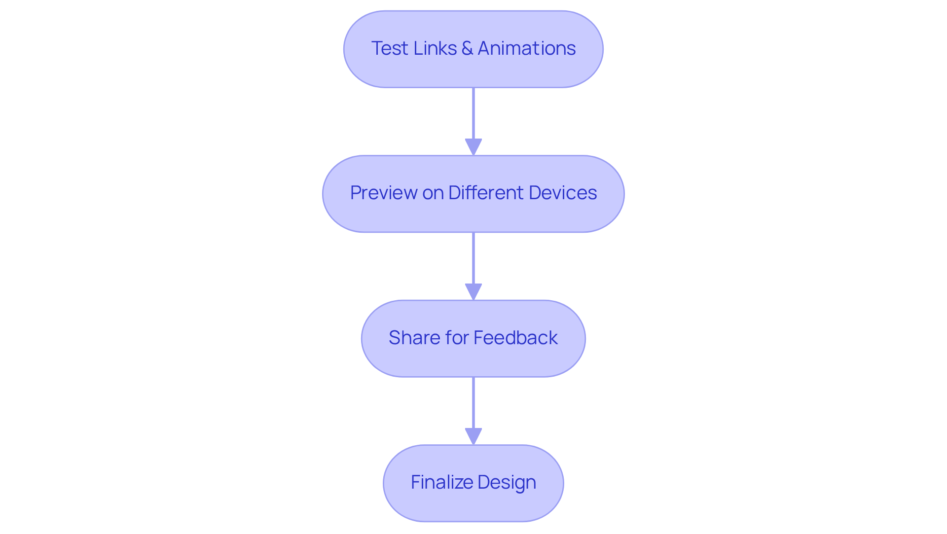 Each box represents a step in getting your invitation ready — follow the arrows to see how to make it perfect for your guests!
