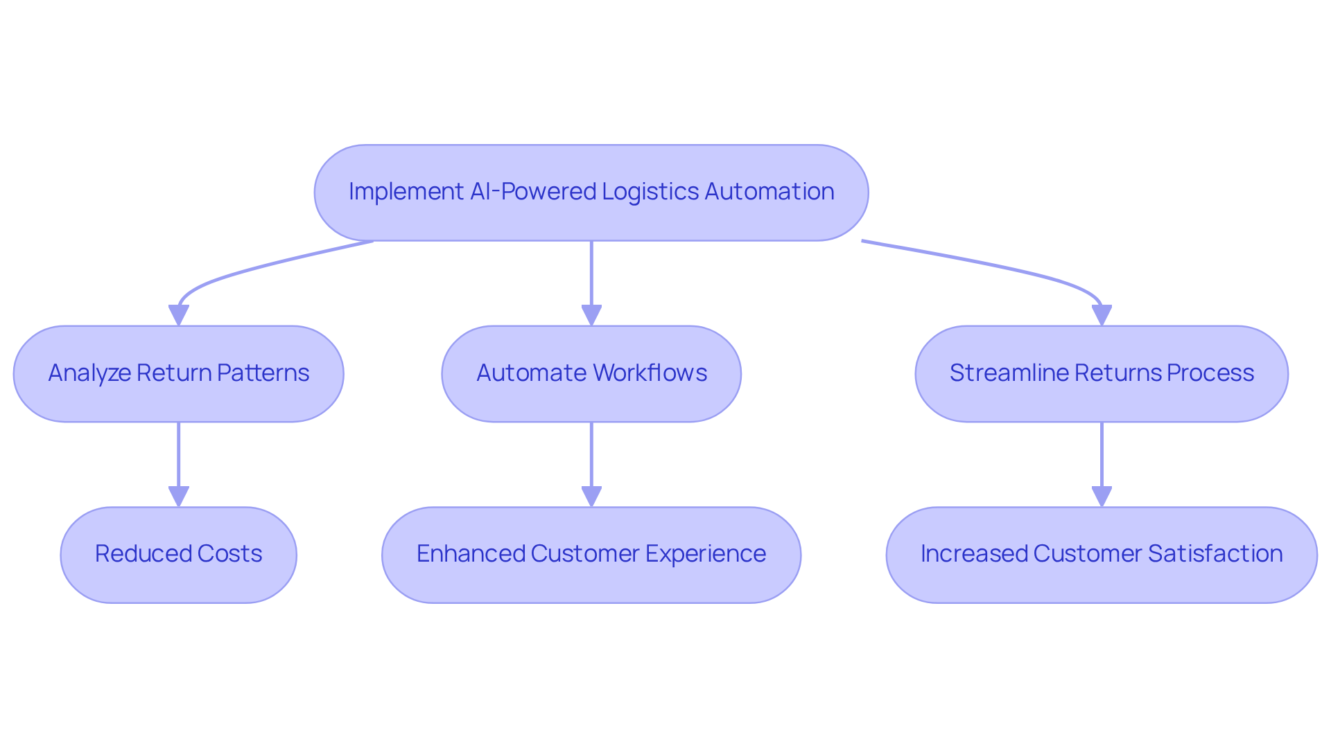 Follow the arrows to see how implementing AI in logistics leads to analyzing returns, automating workflows, and ultimately improving customer satisfaction and reducing costs.