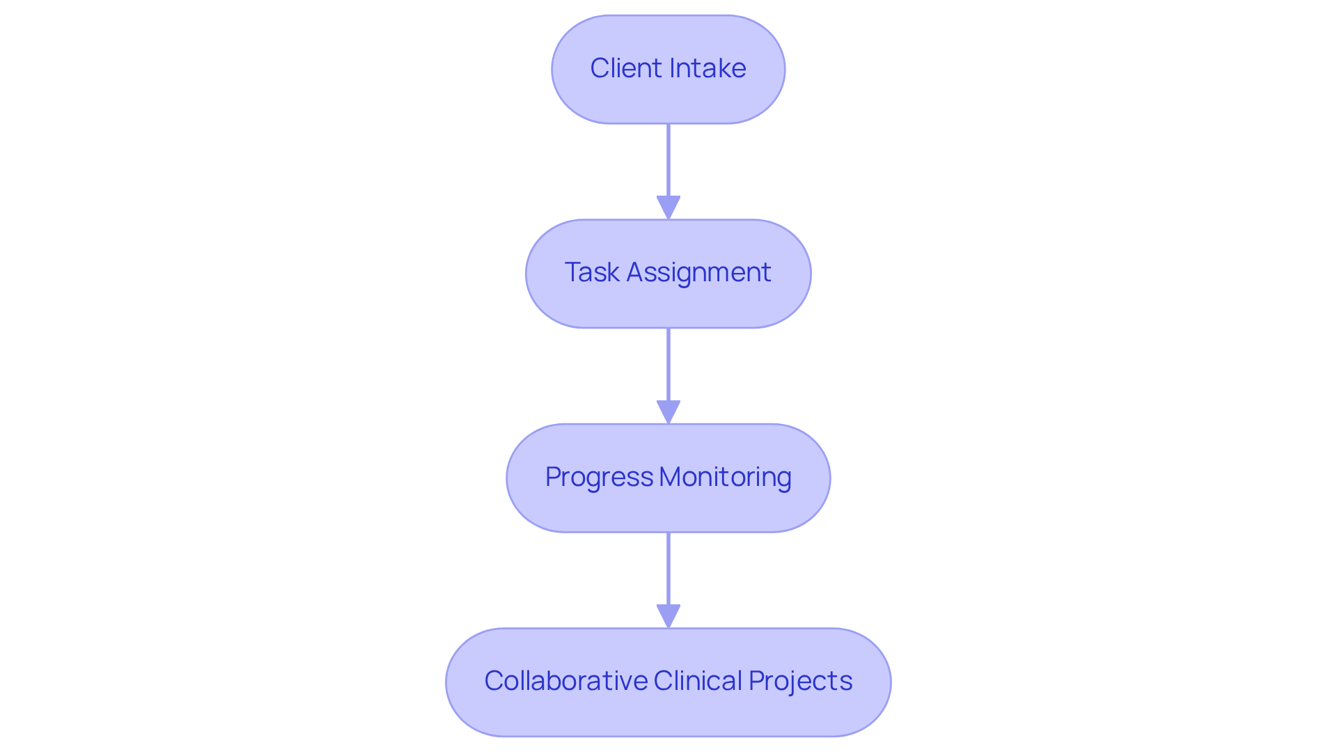 Follow the arrows to see how each step in the workflow connects. Starting from client intake, each action leads to the next, ultimately improving efficiency and collaboration in healthcare.