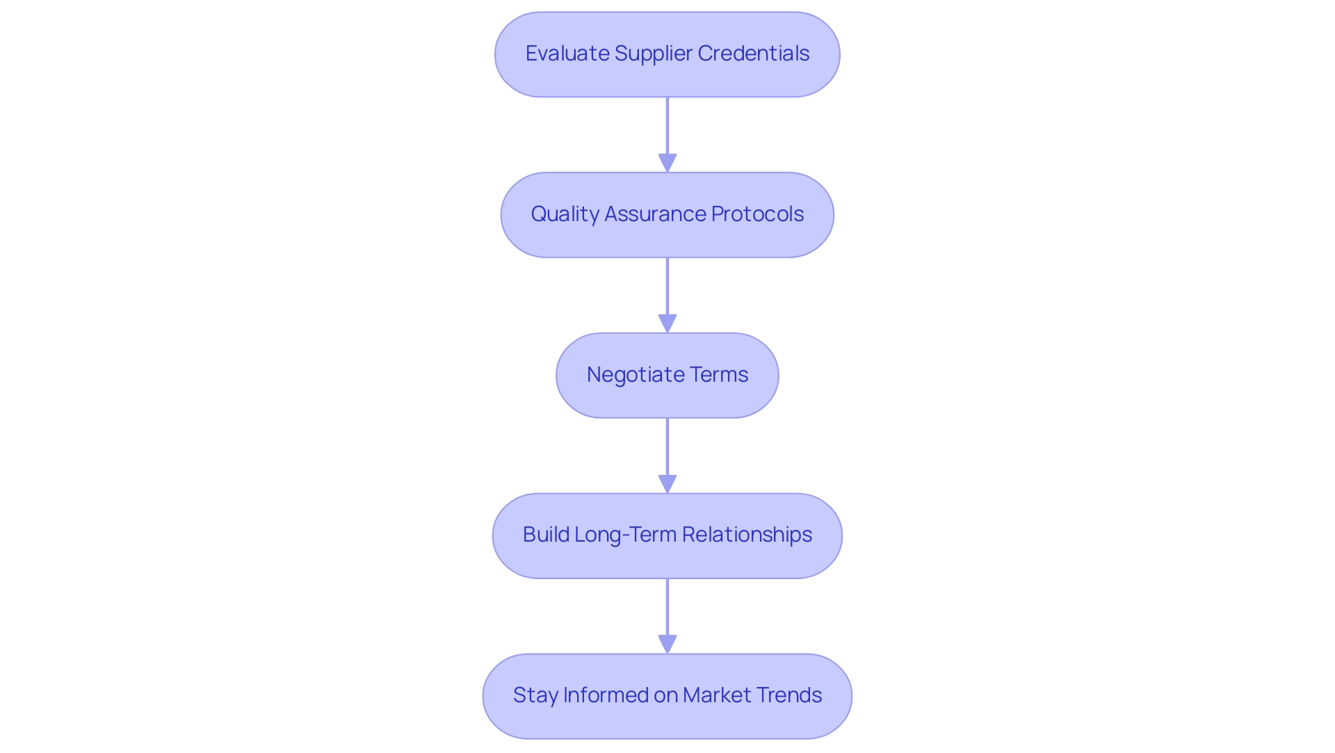 Each box represents a step in the sourcing process, and the arrows indicate the sequence in which the practices should be applied.