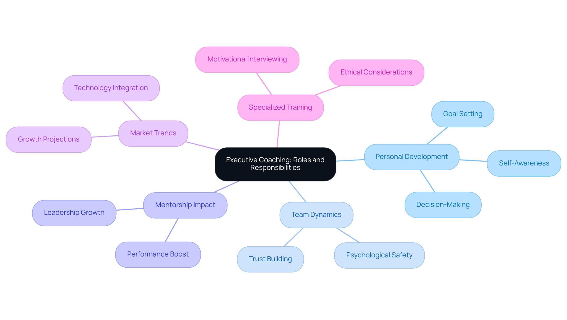 This mindmap illustrates the various aspects of executive coaching. Start at the center with the main theme, then follow the branches to explore personal development, team dynamics, mentorship impact, market trends, and specialized training. Each branch represents a key area of focus, showing how they all connect to enhance leadership effectiveness. This mindmap illustrates the various aspects of executive coaching. Start at the center with the main theme, then follow the branches to explore personal development, team dynamics, mentorship impact, market trends, and specialized training. Each branch represents a key area of focus, showing how they all connect to enhance leadership effectiveness.