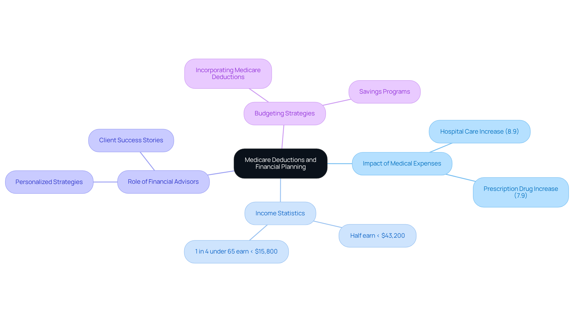This mindmap helps you visualize how Medicare deductions fit into your family's financial planning. Start at the center with the main topic, then follow the branches to explore the impact of medical expenses, income statistics, the role of financial advisors, and effective budgeting strategies.