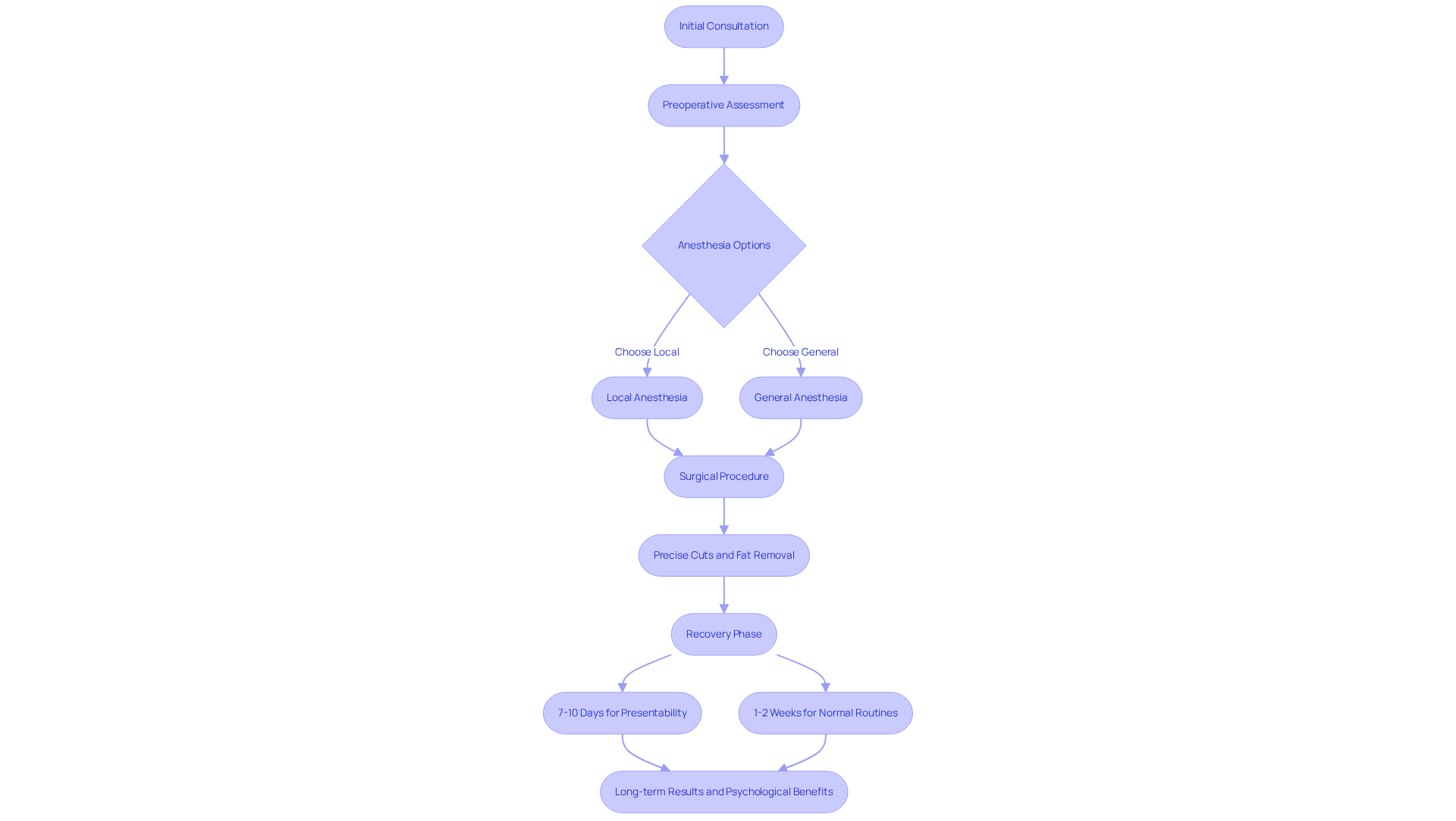 This flowchart guides you through the steps of lower blepharoplasty. Start at the top with the initial consultation, and follow the arrows to see how each step leads to the next, all the way to recovery and the lasting benefits of the procedure. This flowchart guides you through the steps of lower blepharoplasty. Start at the top with the initial consultation, and follow the arrows to see how each step leads to the next, all the way to recovery and the lasting benefits of the procedure.