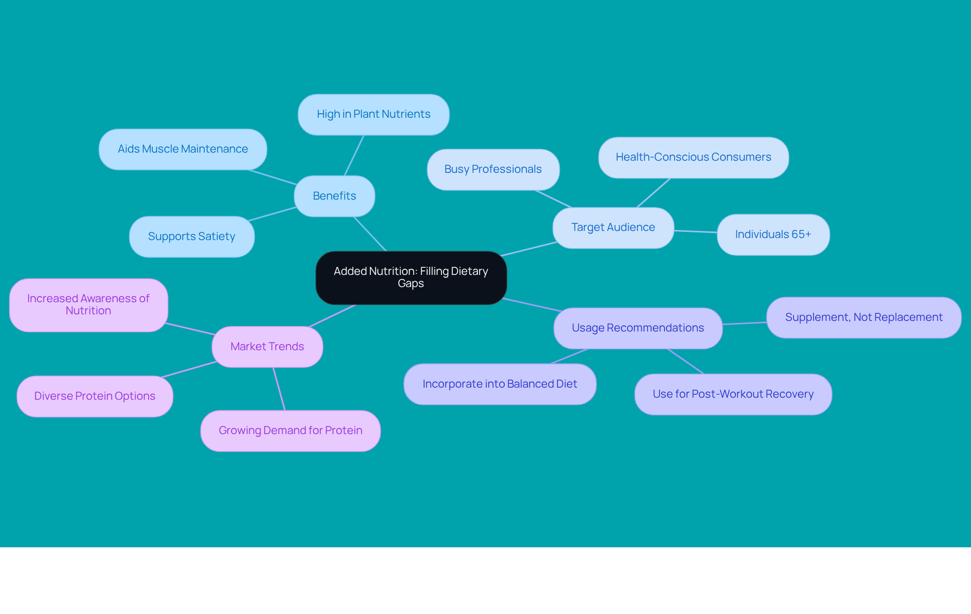 The central node captures the main theme of using nutritional shakes to fill dietary gaps. Branches represent different categories of information, helping you navigate through the benefits, target demographics, and usage recommendations.