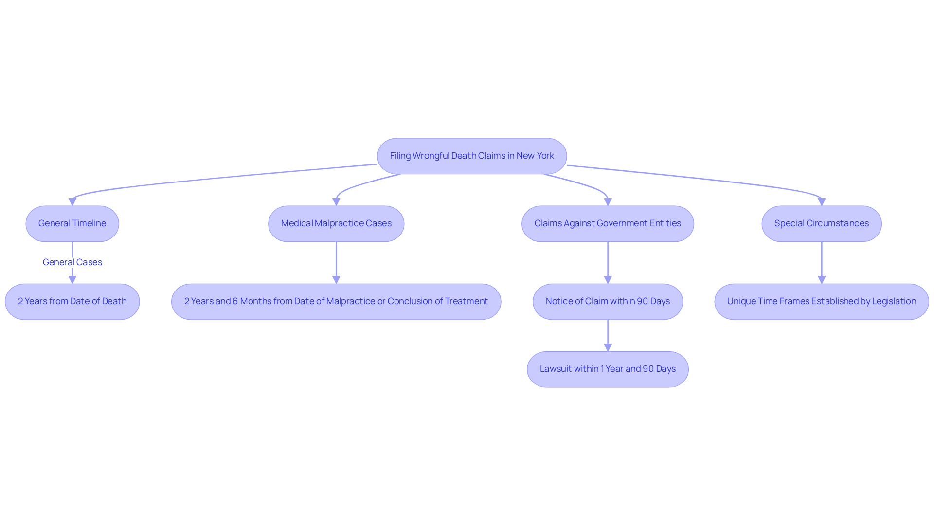 This flowchart guides you through the timelines for filing wrongful death claims. Start at the top and follow the paths based on the type of case you have. Each box shows the specific time limits and requirements, helping you understand what steps to take.