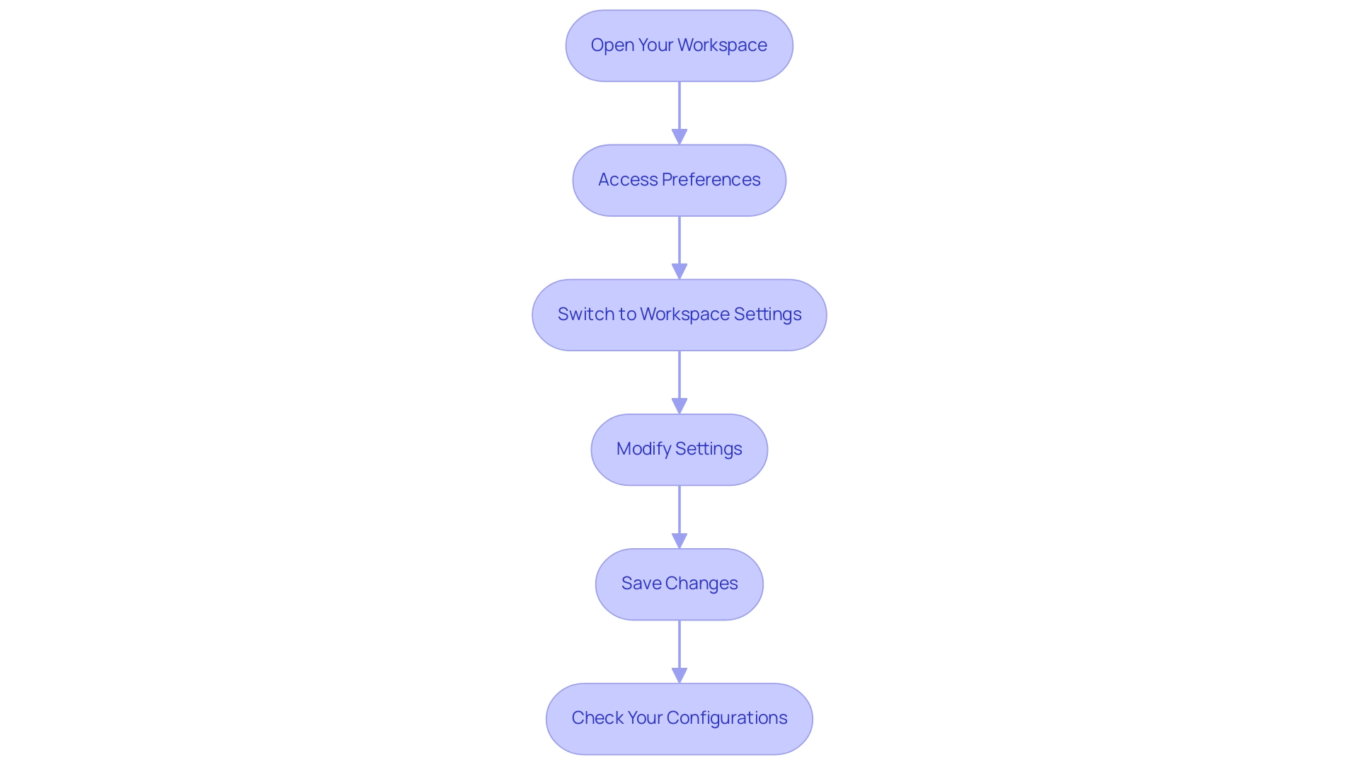 Each box represents a step in the configuration process, and the arrows indicate the sequential flow between steps.