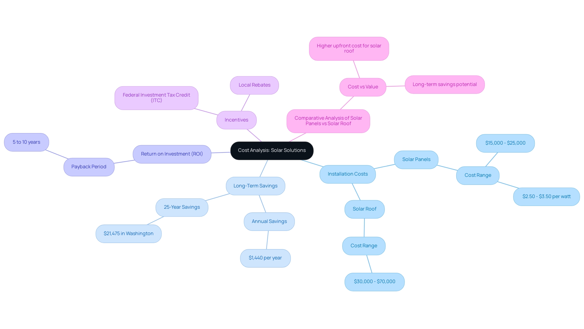 The central node represents the overall cost analysis, with branches detailing installation costs, savings, ROI, incentives, and comparisons between solar panels and roofs.