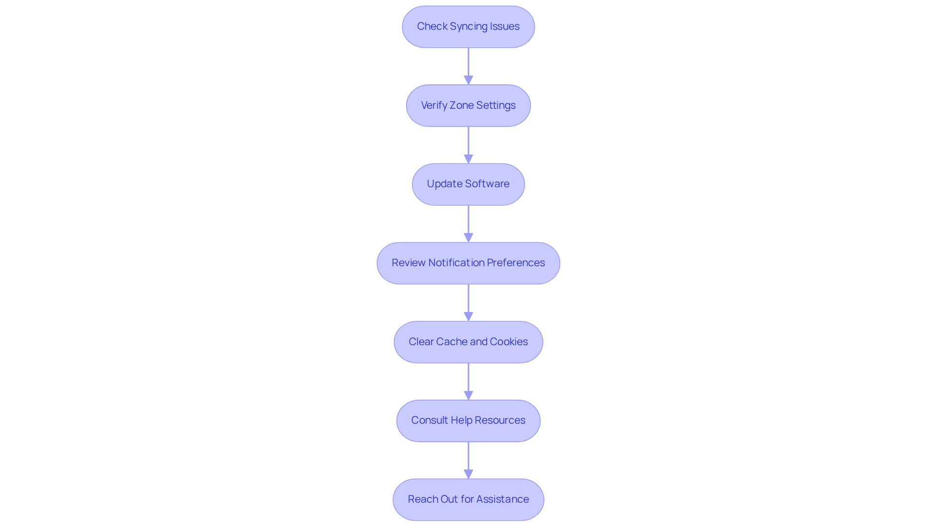Each box shows a step you can take to troubleshoot issues. Start from the top and follow the arrows down to see what to do next if you encounter problems. Each box shows a step you can take to troubleshoot issues. Start from the top and follow the arrows down to see what to do next if you encounter problems.