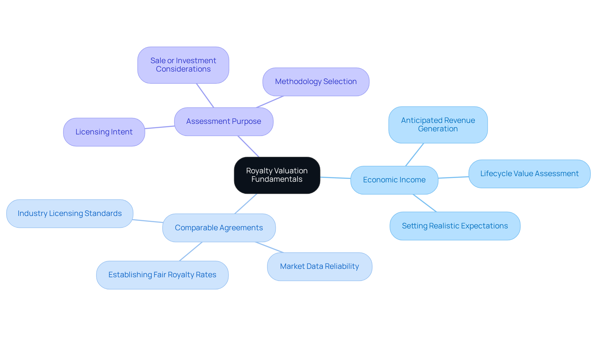 This mindmap starts with the core idea of royalty valuation at the center. Each branch represents a key concept that contributes to understanding how to assess the value of intellectual property. Follow the branches to explore each concept and its importance in the valuation process.
