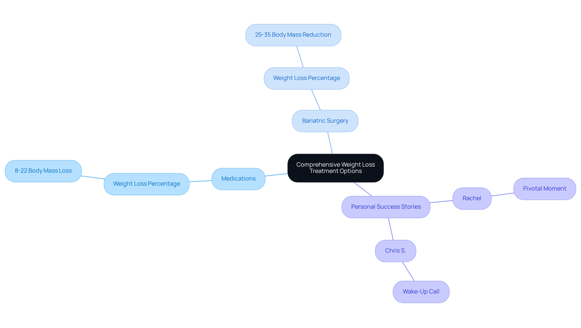 This mindmap shows the various treatment options available for weight loss. Each branch represents a different approach, with percentages indicating how much weight can be lost through medications and surgery. The personal stories highlight real-life successes, illustrating the effectiveness of these treatments.