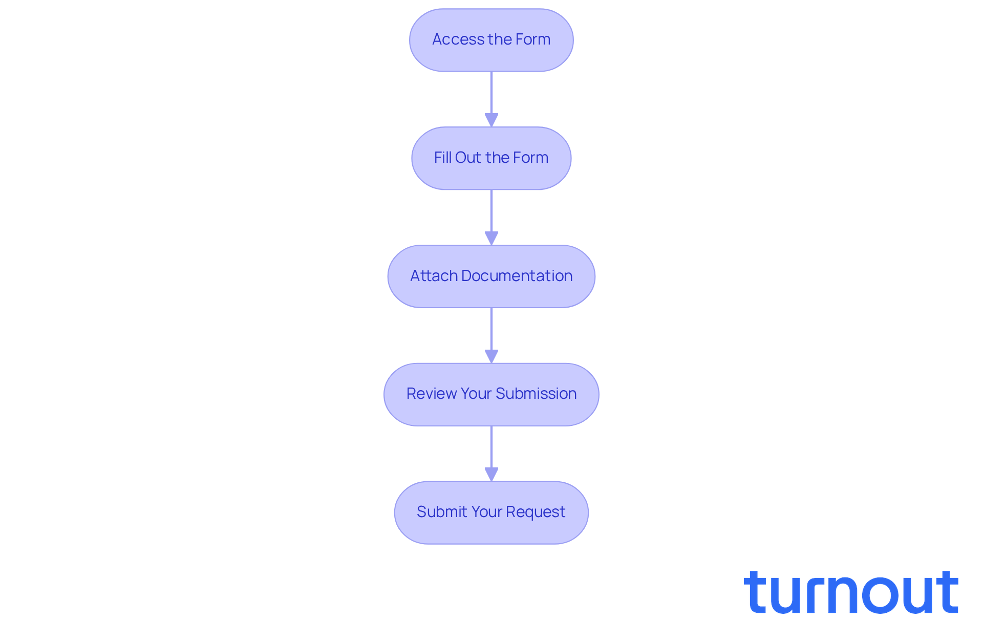 Each box represents a step in the application process. Follow the arrows to see how to move from one step to the next, ensuring you complete each part before moving on.