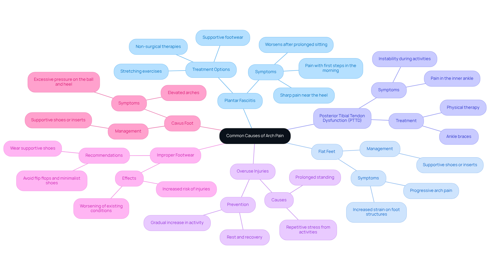 This mindmap shows the various conditions that can lead to arch pain. Start at the center with the main topic, then follow the branches to learn about each specific cause and its symptoms. Each color represents a different condition, making it easy to see how they relate to the overall issue of foot pain.