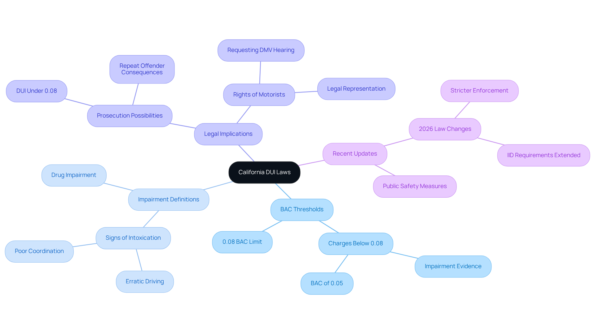 The central node represents the main topic of DUI laws in California. Each branch shows a different aspect of these laws, helping you see how they connect and what you need to know about BAC limits and legal definitions. The central node represents the main topic of DUI laws in California. Each branch shows a different aspect of these laws, helping you see how they connect and what you need to know about BAC limits and legal definitions.