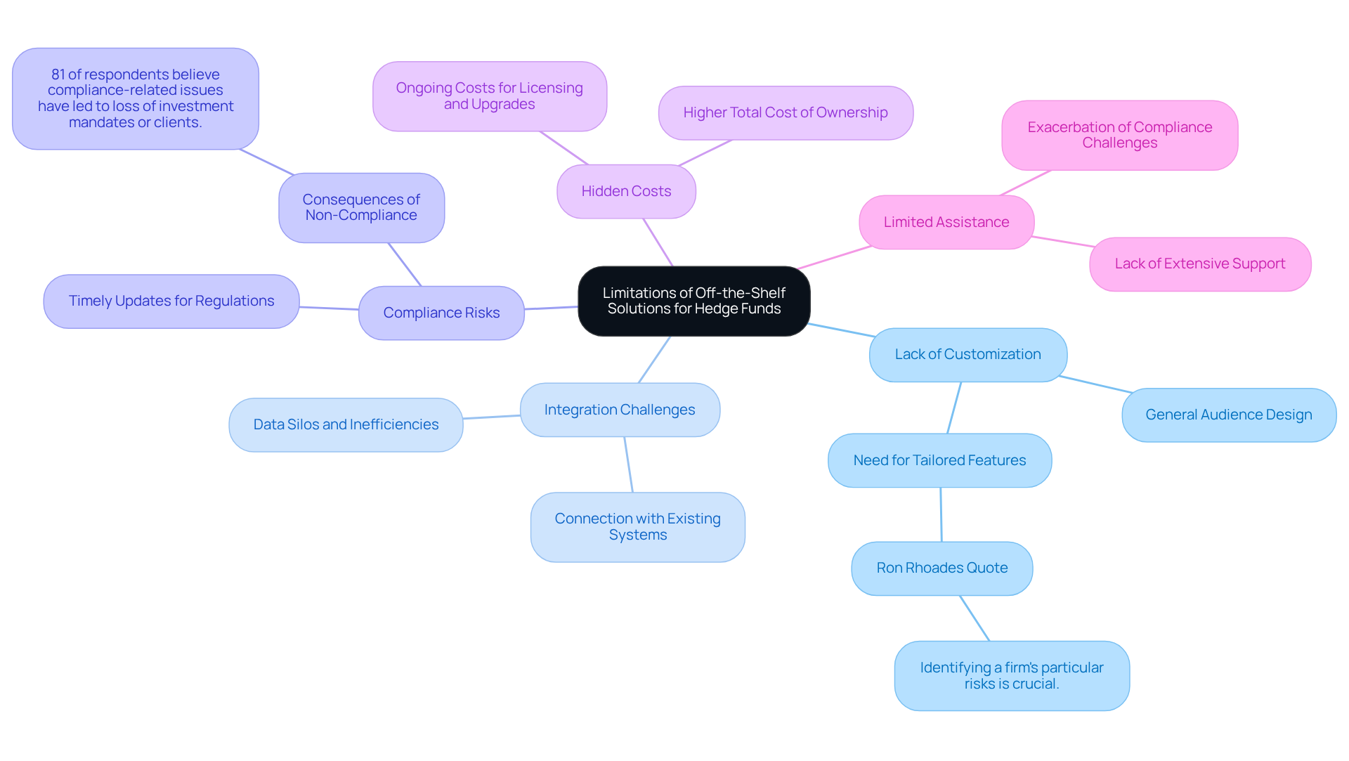 The central node represents the main topic, while each branch highlights a specific limitation. Follow the branches to understand how each limitation affects hedge funds, with additional details provided in the sub-branches.