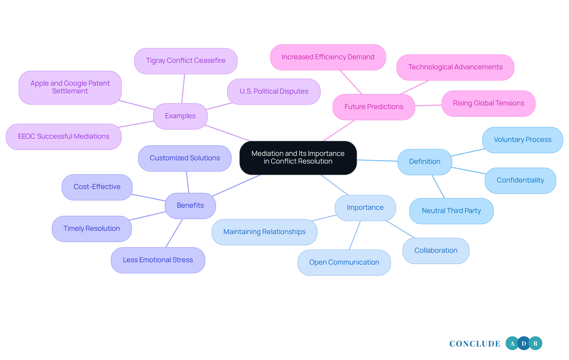 The center represents the main concept of mediation, while the branches illustrate its definition, importance, benefits, real-world examples, and future outlook. Follow the branches to explore how mediation serves as an effective conflict resolution tool.