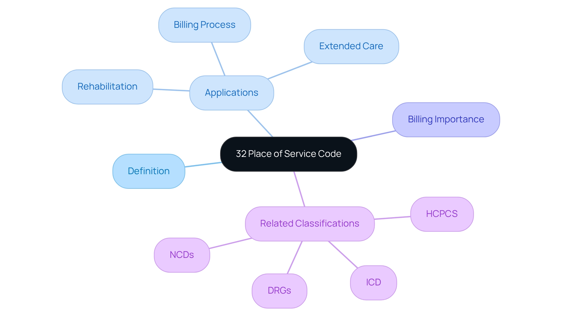 Master the 32 Place of Service Code for Effective Healthcare Strategies ...