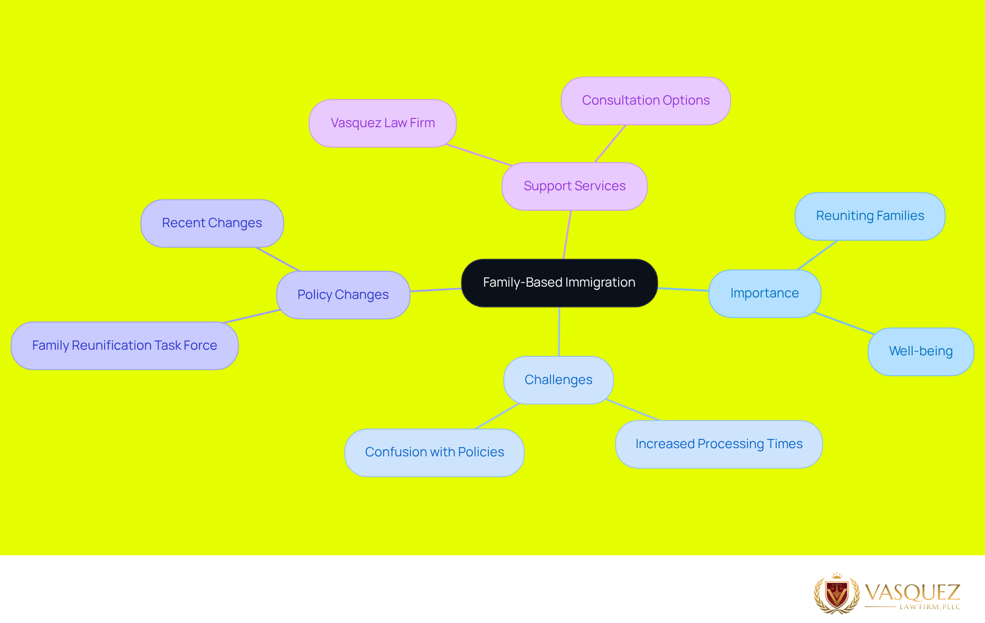 This mindmap illustrates the key aspects of family-based immigration. Start at the center with the main topic, then explore the branches to understand its importance, the challenges families face, recent policy changes, and the support available to them.