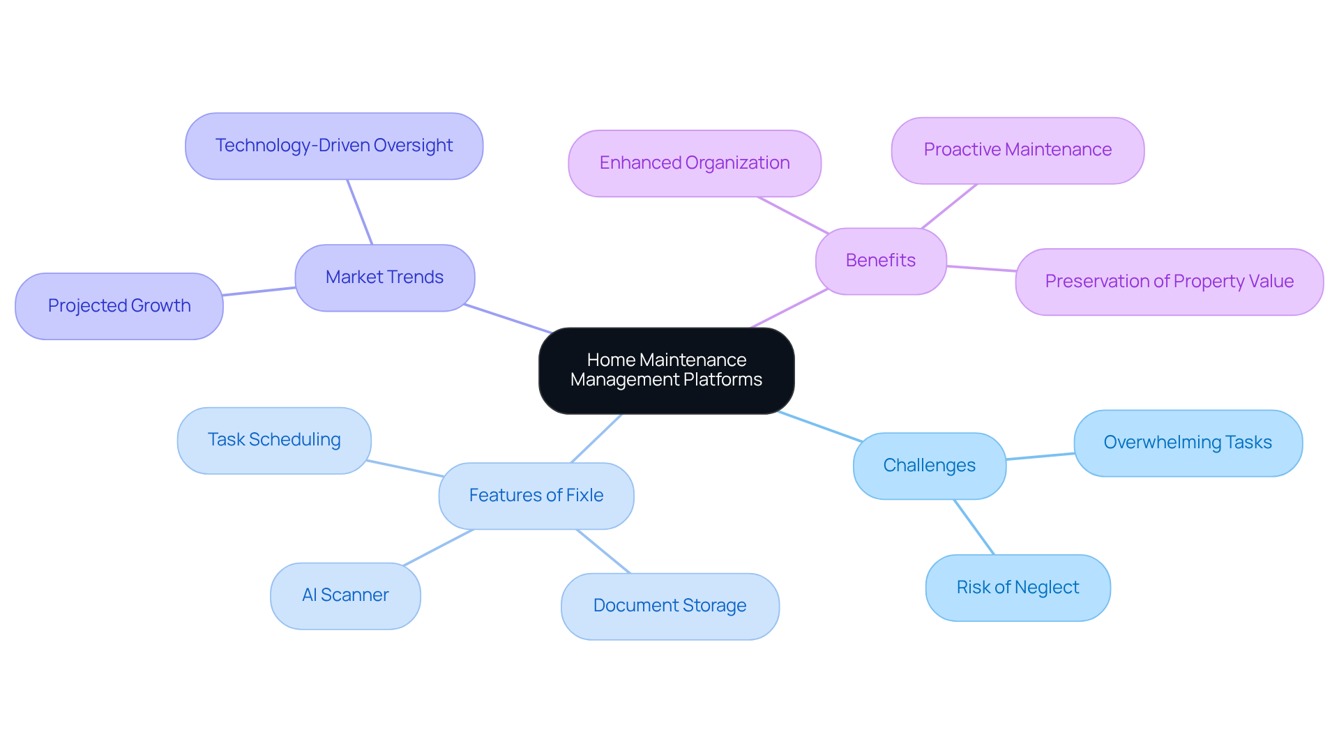 The central node represents the main topic, while branches show related challenges, features, and market insights. Each color-coded branch helps you quickly identify different aspects of home maintenance management.