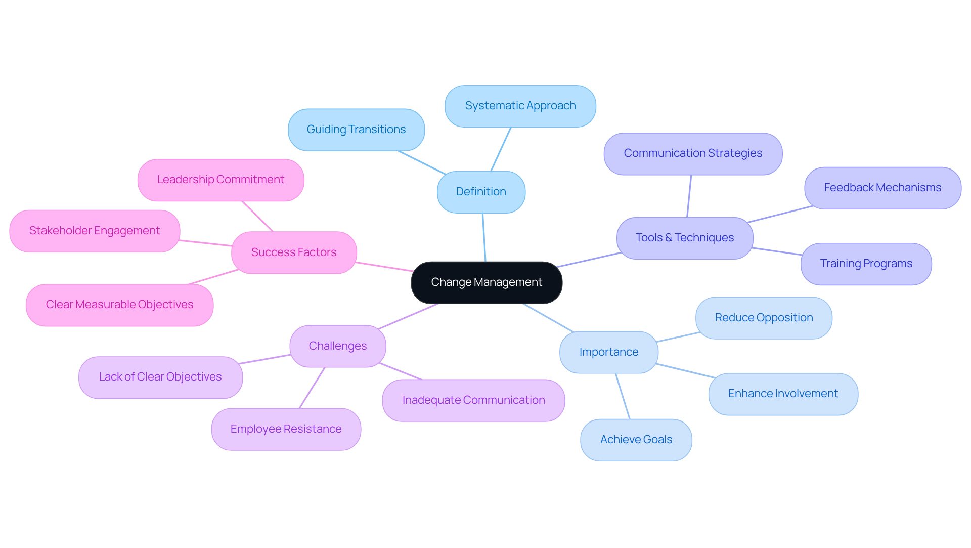 The central node represents the concept of change management, while the branches show its various aspects. Each branch highlights important elements that contribute to successful change processes.