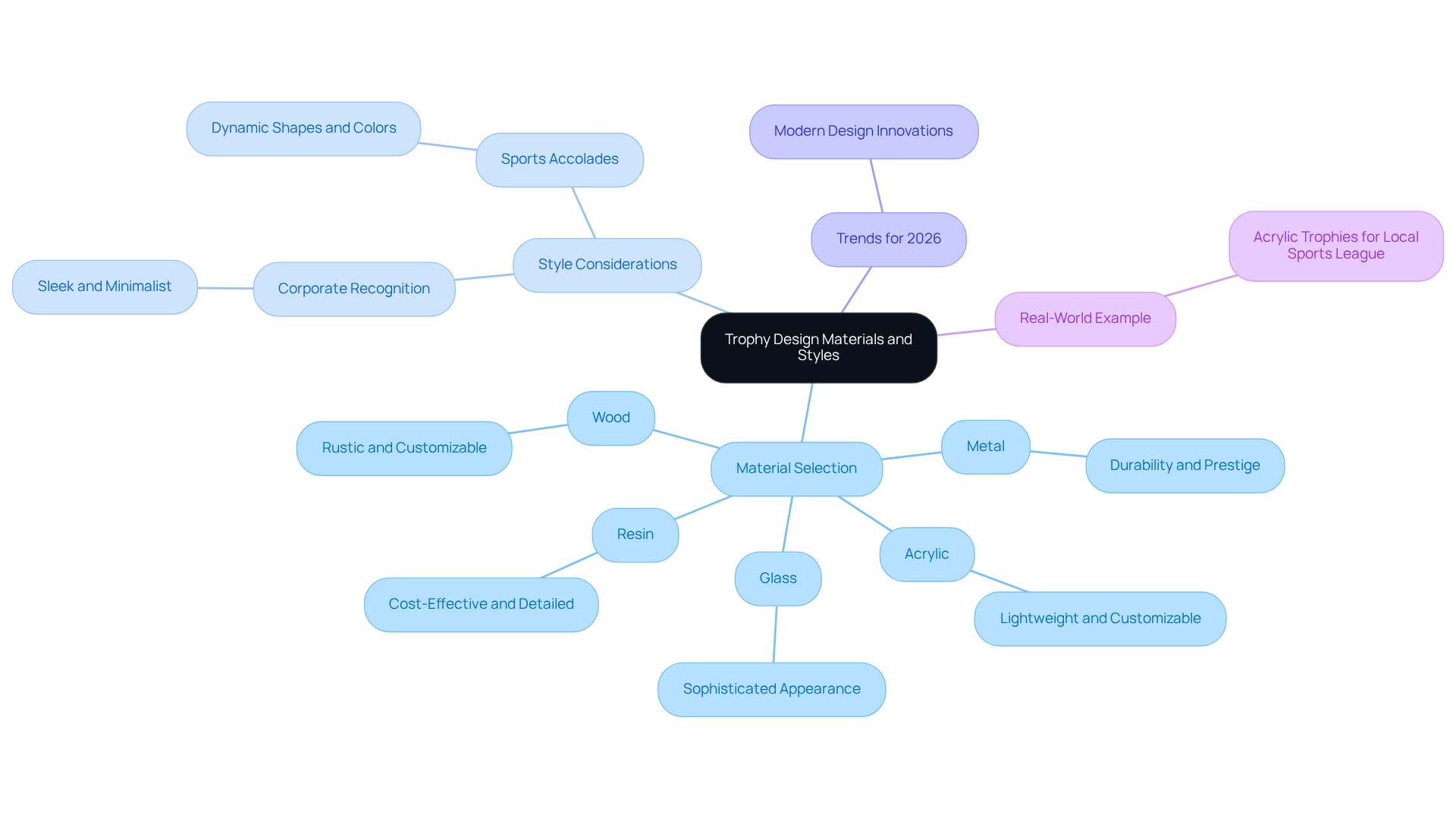 The central node represents the overall topic of trophy design. The branches show different materials and styles, with notes explaining their benefits and appropriate contexts. Follow the branches to explore how each material and style contributes to creating meaningful awards.