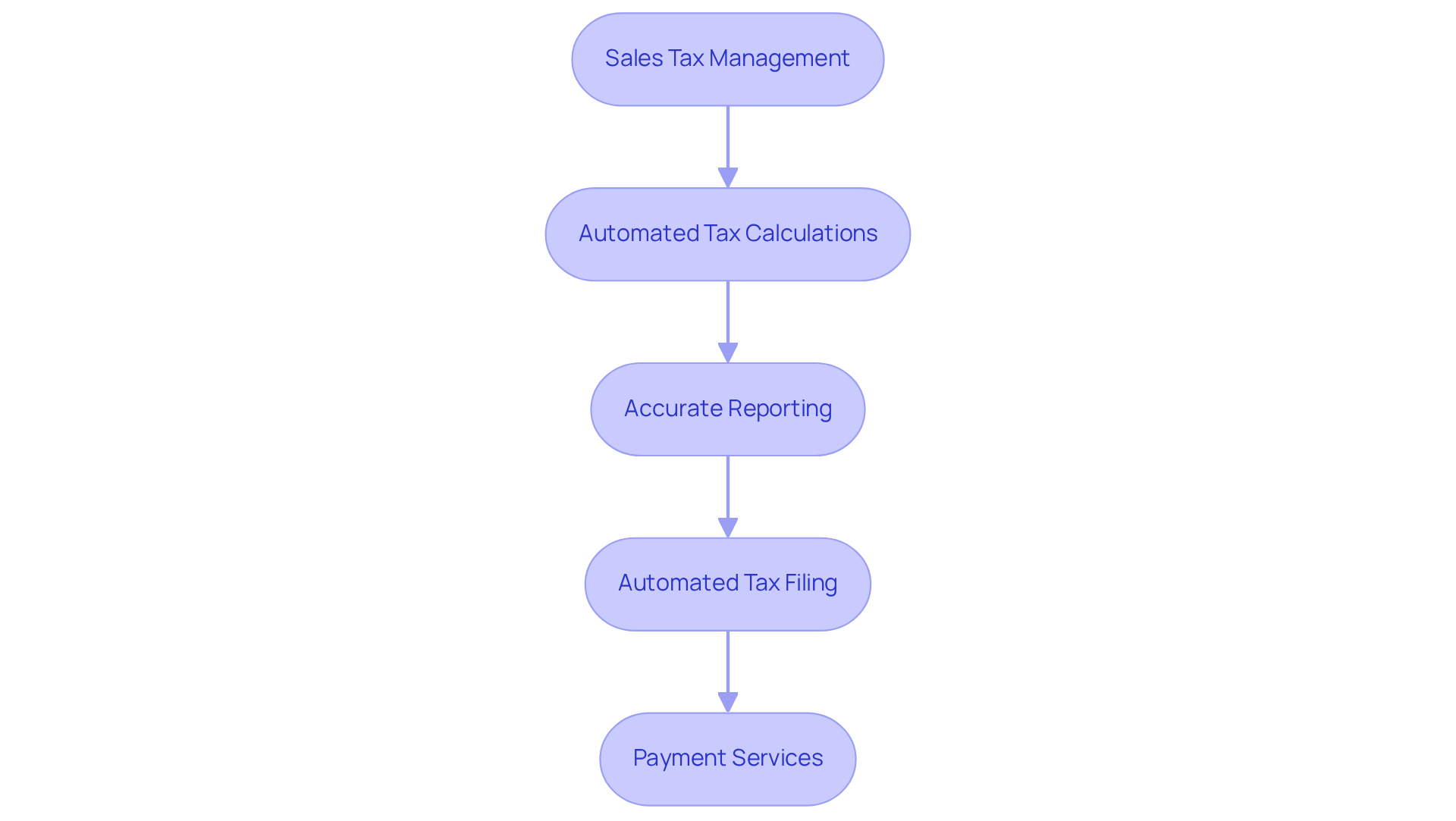 This flowchart shows how Xero helps online retailers manage their sales tax. Each box represents a step in the process, from calculating taxes to filing and making payments. Follow the arrows to see how each step connects and leads to better compliance.