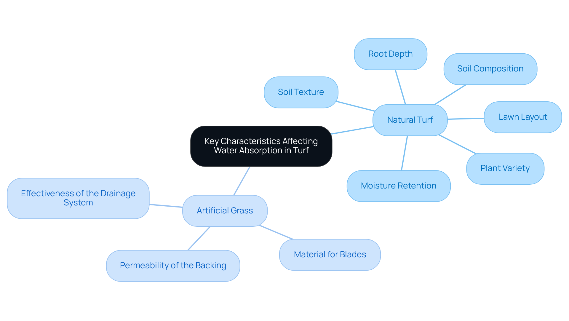 This mindmap shows the main factors that affect how well turf absorbs water. Start at the center with the overall topic, then follow the branches to explore the specific traits for both natural and artificial grass. Each branch leads to important details that help understand the complexities of water absorption in lawns. This mindmap shows the main factors that affect how well turf absorbs water. Start at the center with the overall topic, then follow the branches to explore the specific traits for both natural and artificial grass. Each branch leads to important details that help understand the complexities of water absorption in lawns.