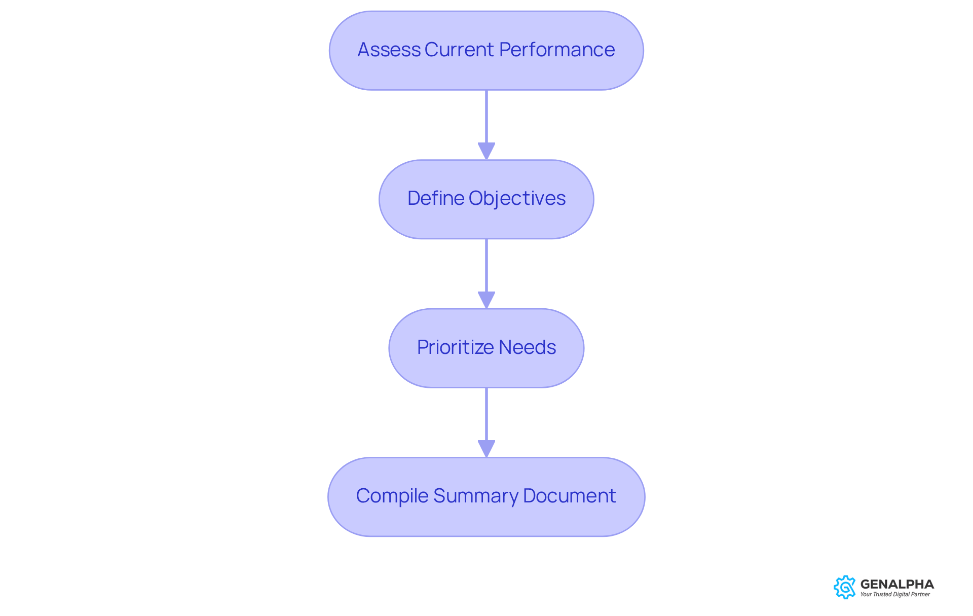 This flowchart guides you through the process of identifying your business needs and goals. Start at the top with assessing your current performance, then move down to define what you want to achieve, prioritize your needs, and finally compile a summary document to share with consulting firms. Each step is crucial for aligning your strategy and ensuring success.