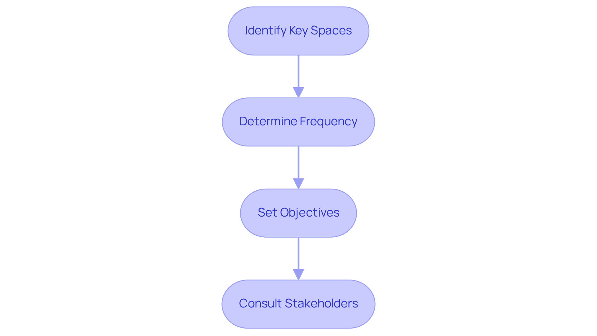 Each box represents a step in the process of organizing your cleaning needs. Follow the arrows to see how to move from identifying spaces to consulting stakeholders.