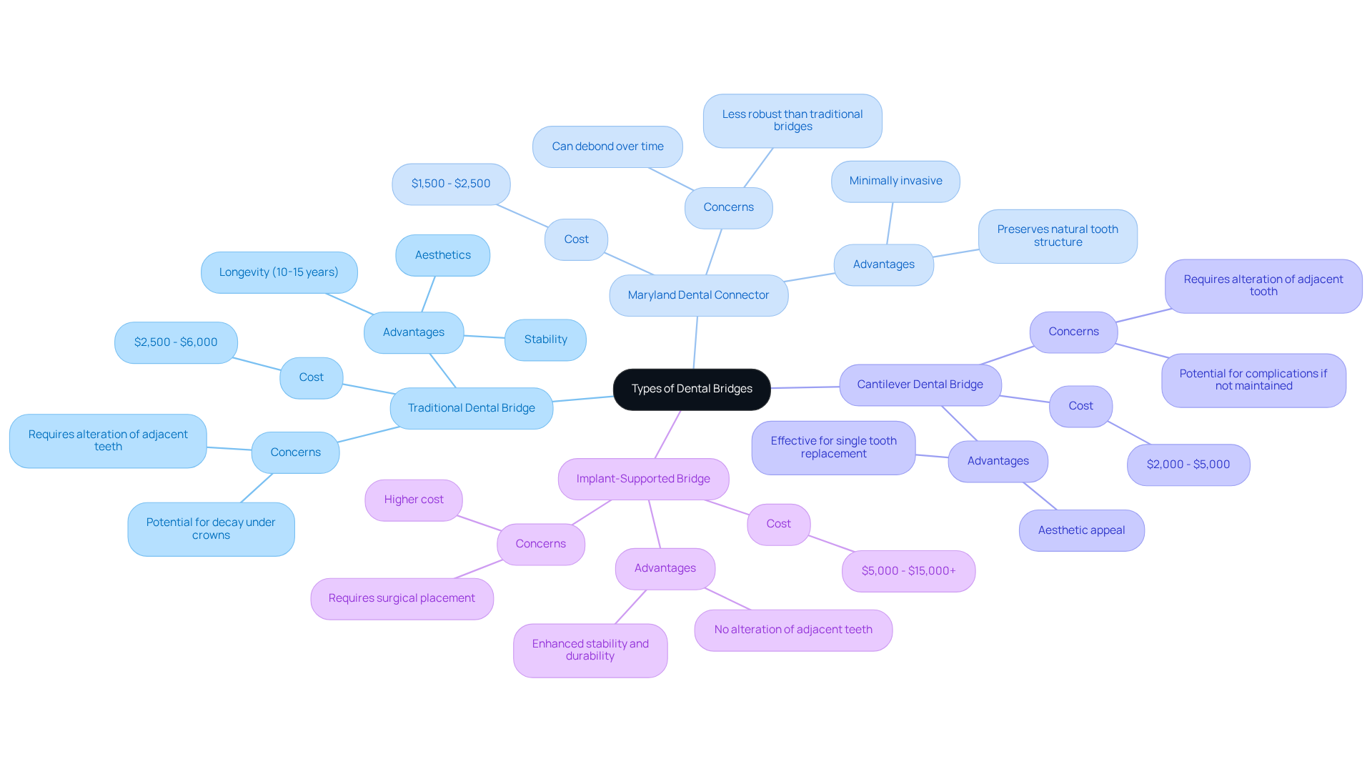 This mindmap starts with the main topic of dental bridges at the center. Each branch represents a different type of bridge, and the sub-branches provide important details about each type. This layout helps you see how each bridge type differs and what to consider when choosing one. This mindmap starts with the main topic of dental bridges at the center. Each branch represents a different type of bridge, and the sub-branches provide important details about each type. This layout helps you see how each bridge type differs and what to consider when choosing one.