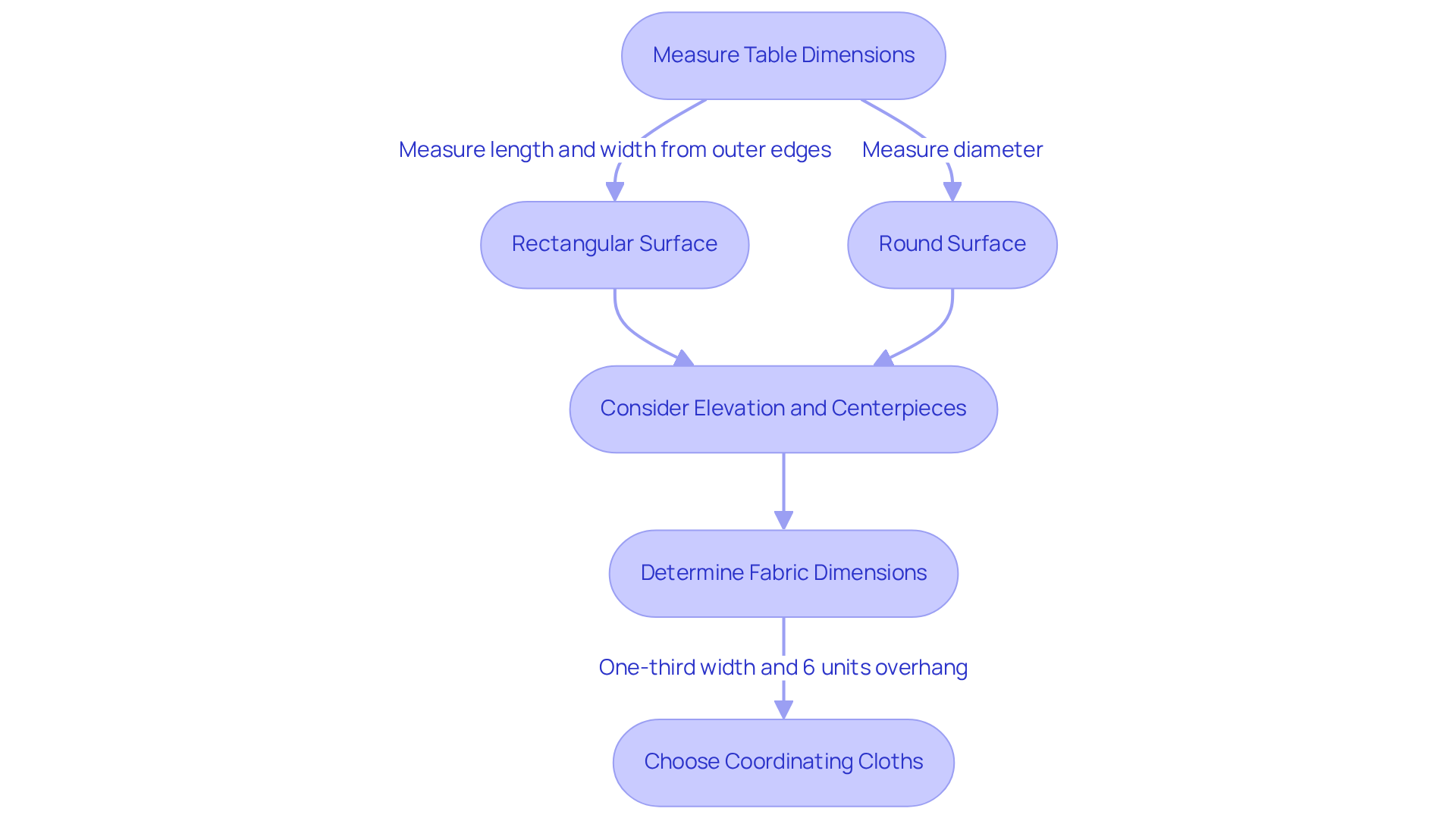 Follow the arrows to see each step in measuring your table and choosing the right cloth. Each box represents a key action or consideration in the process.