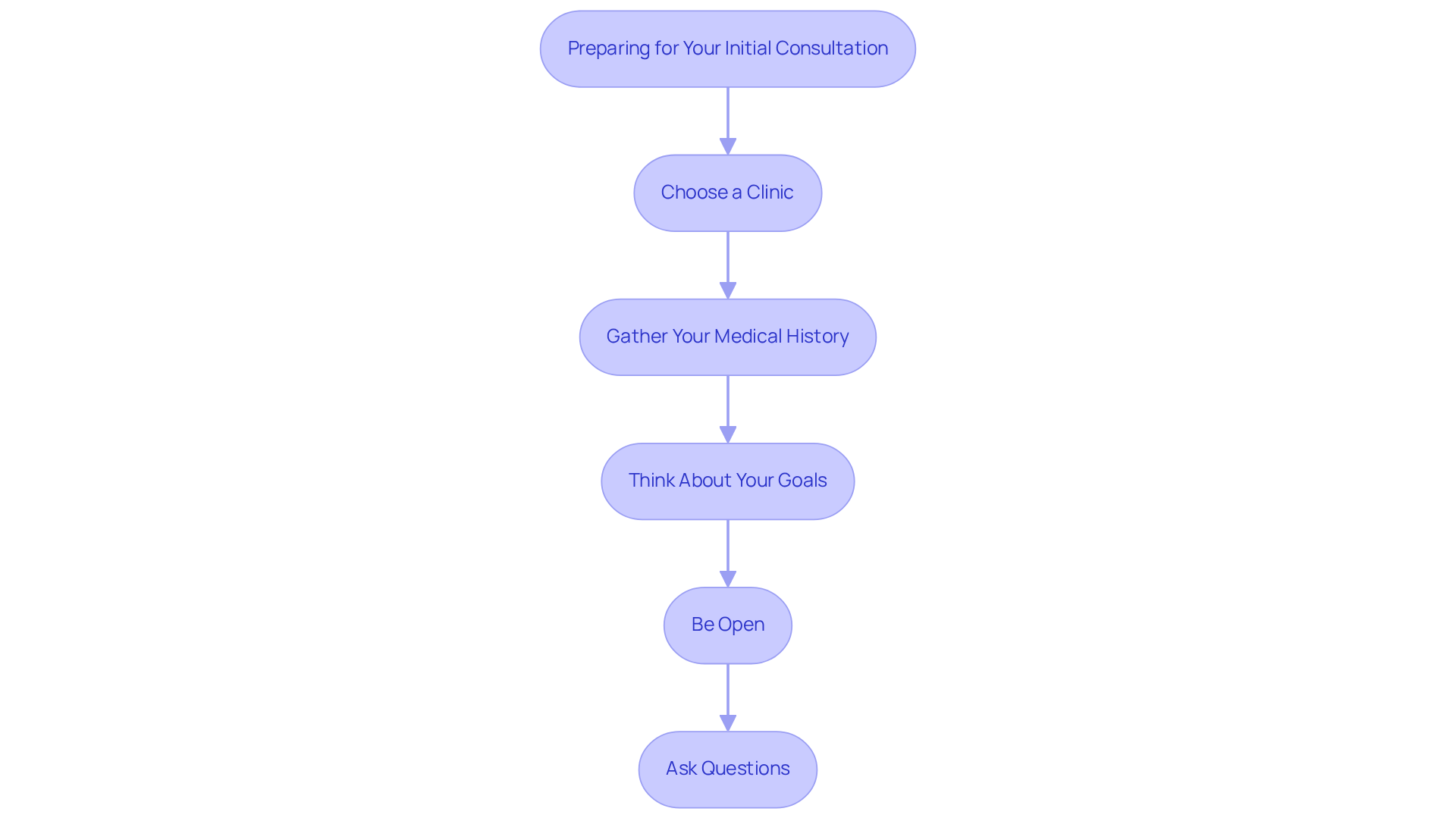 Follow the arrows to see the steps you need to take before your consultation. Each box represents an important action to help you get ready, ensuring you have everything you need for a successful appointment.