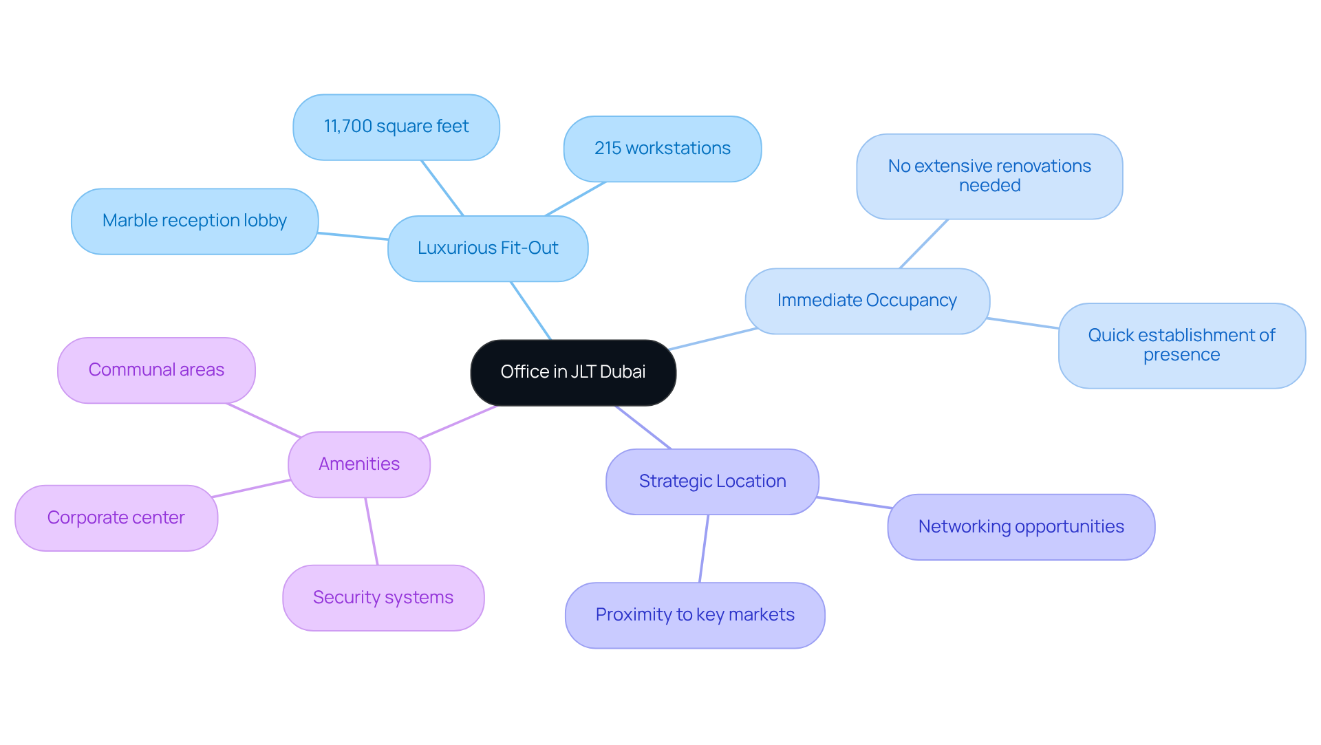 The central node represents the office space, with branches showing its main features and benefits. Each branch highlights specific aspects, making it easy to understand what makes this office an attractive choice. The central node represents the office space, with branches showing its main features and benefits. Each branch highlights specific aspects, making it easy to understand what makes this office an attractive choice.