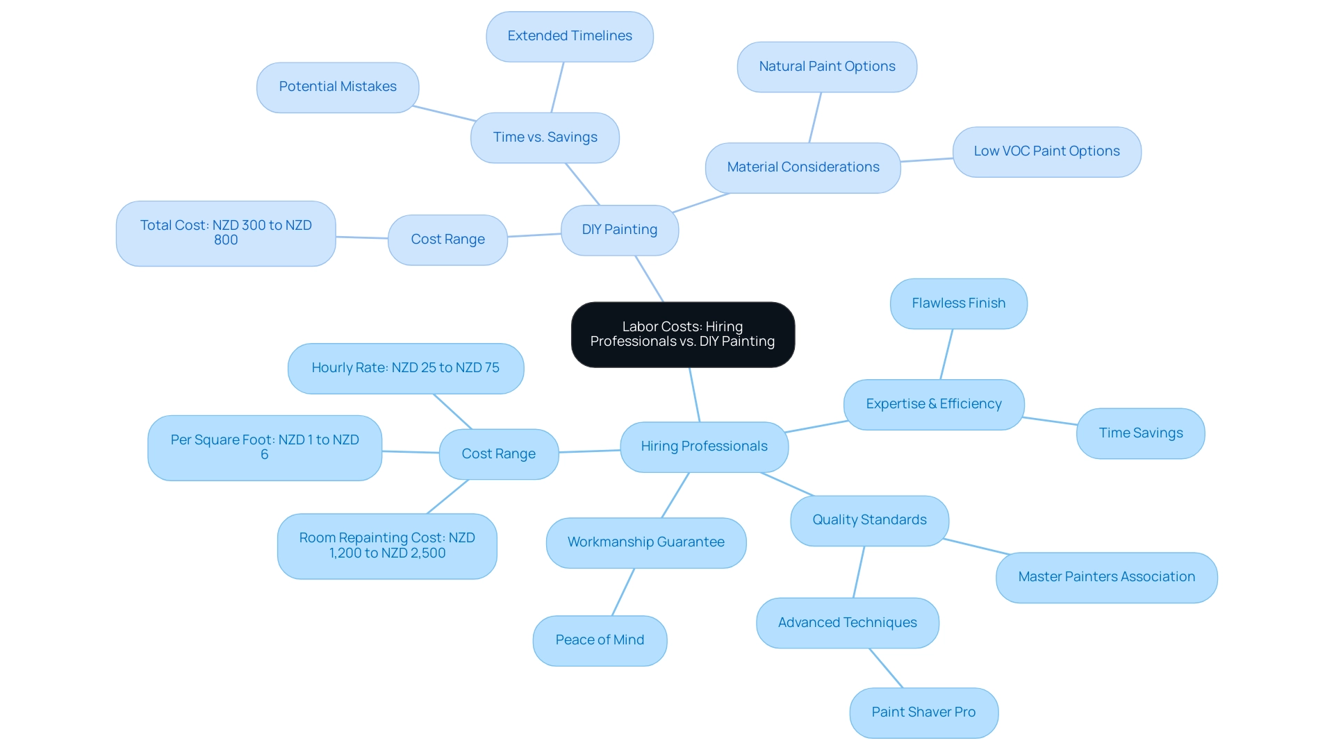 The central node represents the overall topic, with branches showing the two painting approaches and their respective considerations.