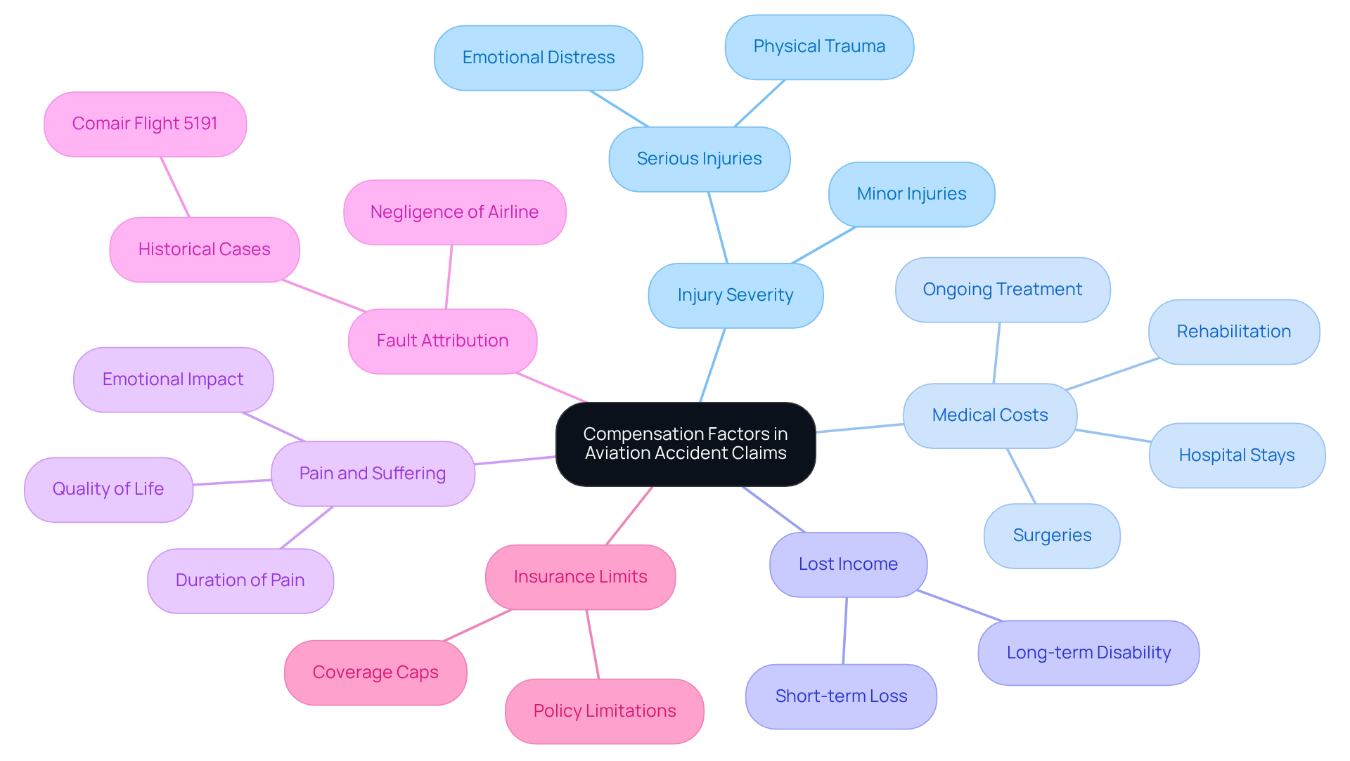 This mindmap helps you see how different factors affect compensation in aviation accident claims. Start at the center with the main topic, then explore each branch to understand how injury severity, medical costs, and other elements play a role in determining what you might receive. This mindmap helps you see how different factors affect compensation in aviation accident claims. Start at the center with the main topic, then explore each branch to understand how injury severity, medical costs, and other elements play a role in determining what you might receive.