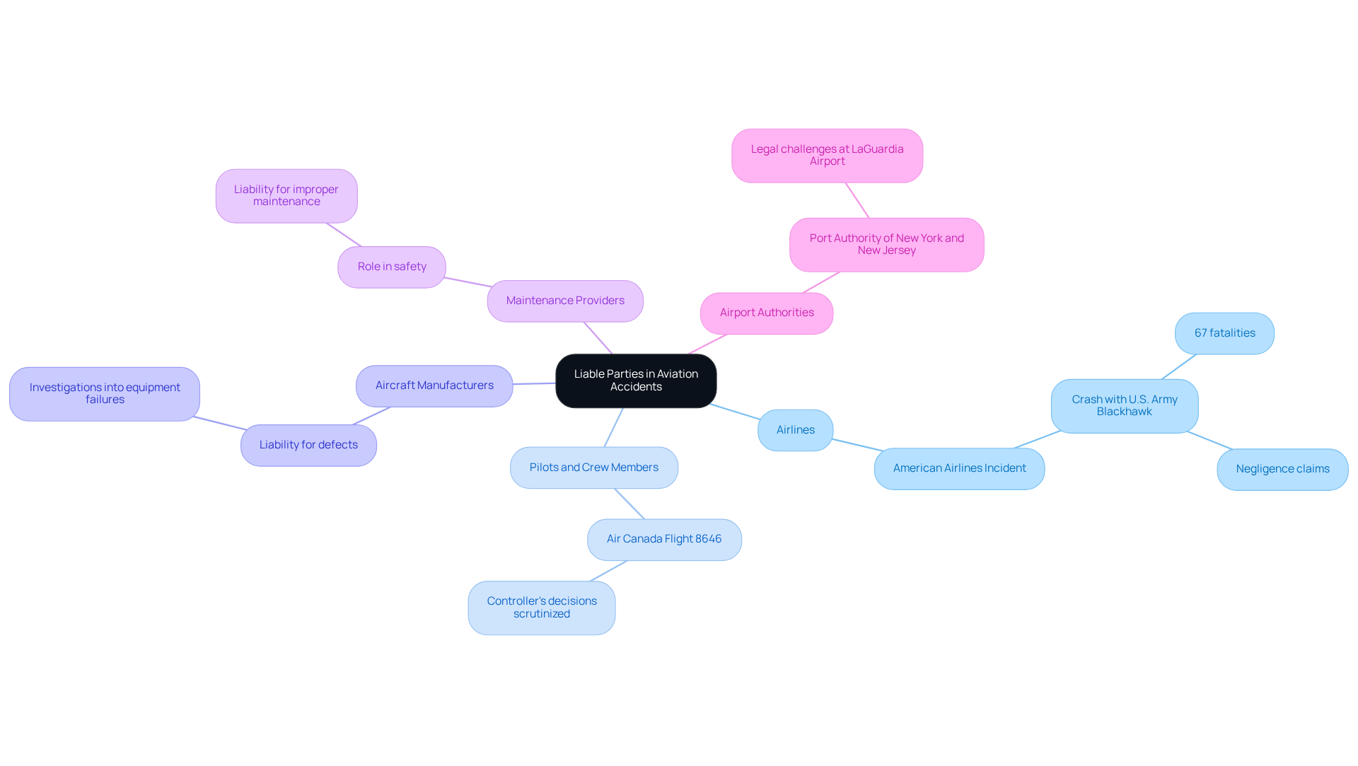 The central node represents the overall theme of liability in aviation accidents. Each branch shows a different party that can be held responsible, with examples illustrating their potential accountability.