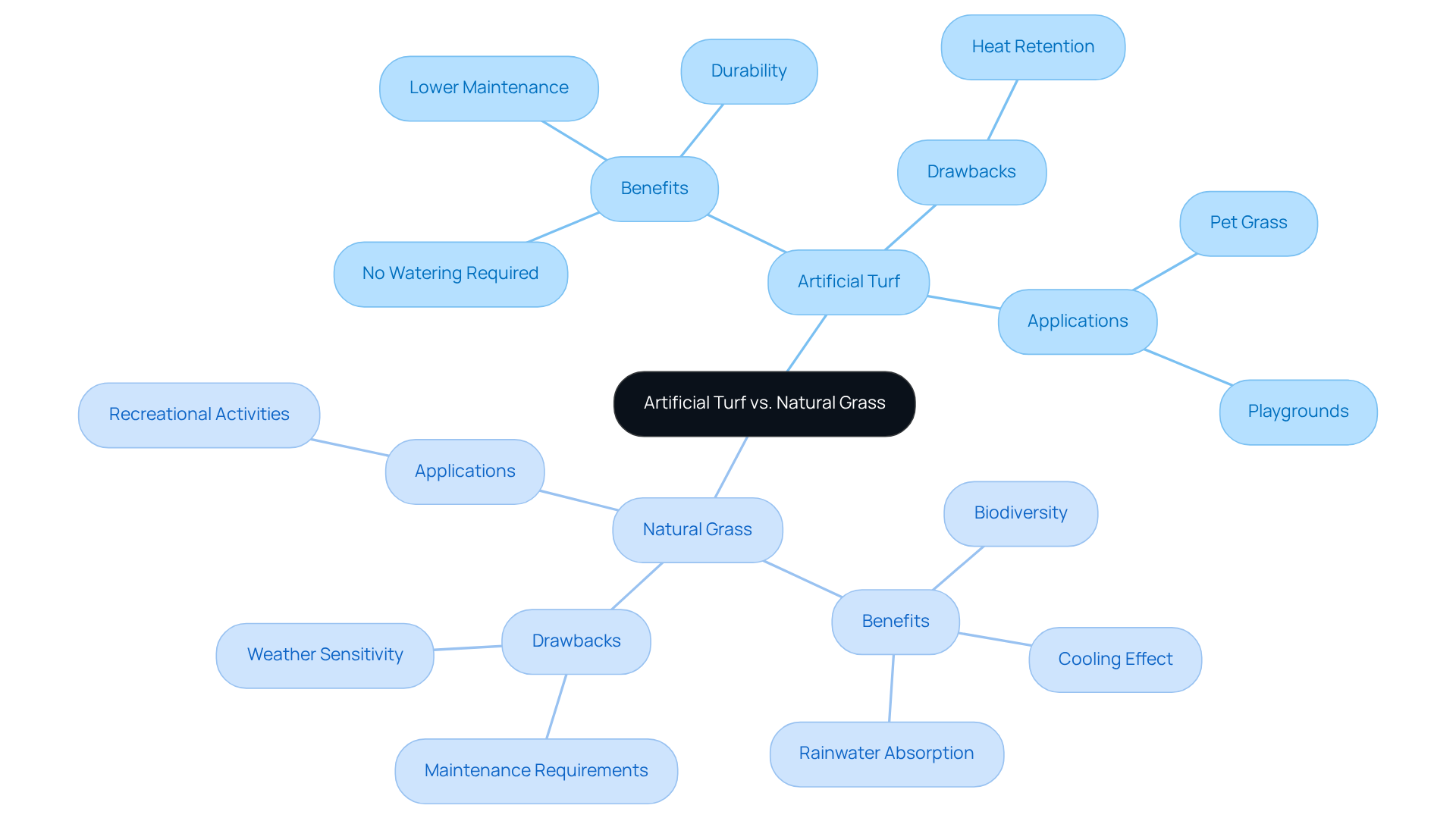 This mindmap helps you visualize the key differences between artificial turf and natural grass. Each branch represents a different aspect, such as benefits and drawbacks, making it easier to see which option might be better for your needs.