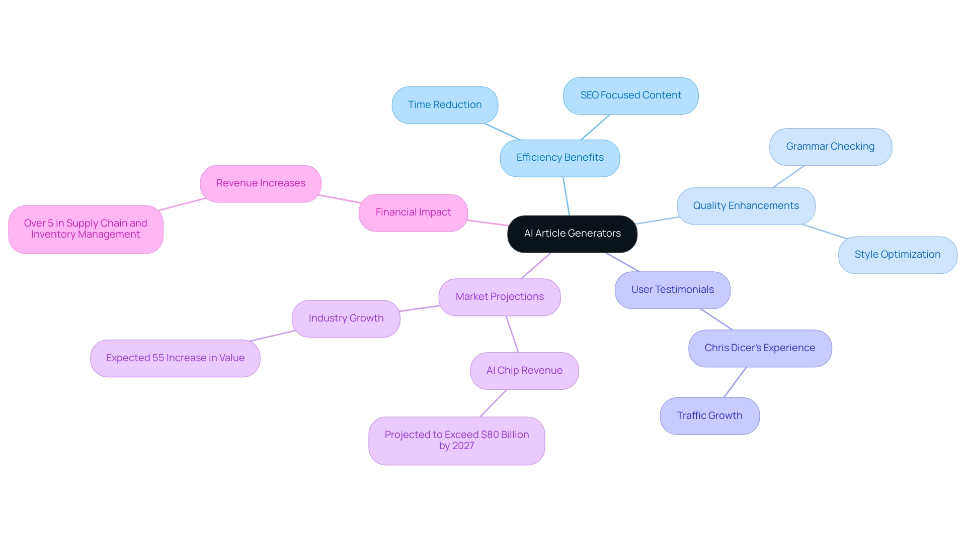 The central node represents AI Article Generators, with branches showing benefits, testimonials, market trends, and financial impacts.