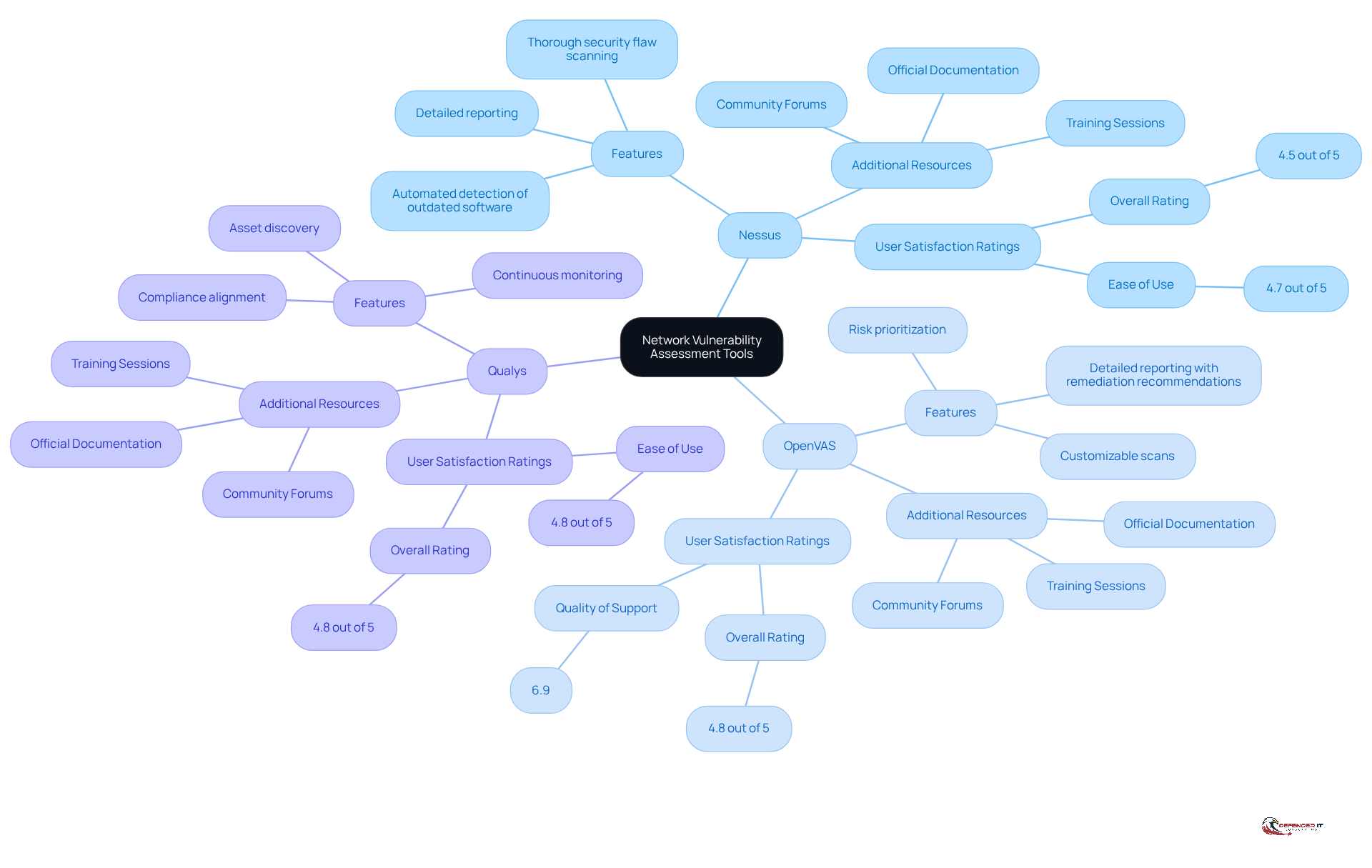 At the center, you'll find the main topic of network vulnerability assessment tools. Each branch represents a specific tool, and from there, you can see its features, user ratings, and resources. This layout helps you understand how each tool compares and what additional support you can seek. At the center, you'll find the main topic of network vulnerability assessment tools. Each branch represents a specific tool, and from there, you can see its features, user ratings, and resources. This layout helps you understand how each tool compares and what additional support you can seek.
