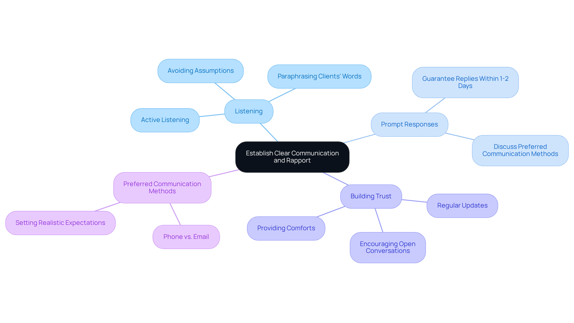 This mindmap illustrates the essential components of effective communication between clients and lawyers. Start at the center with the main idea, then explore each branch to see how different aspects contribute to building a strong rapport.