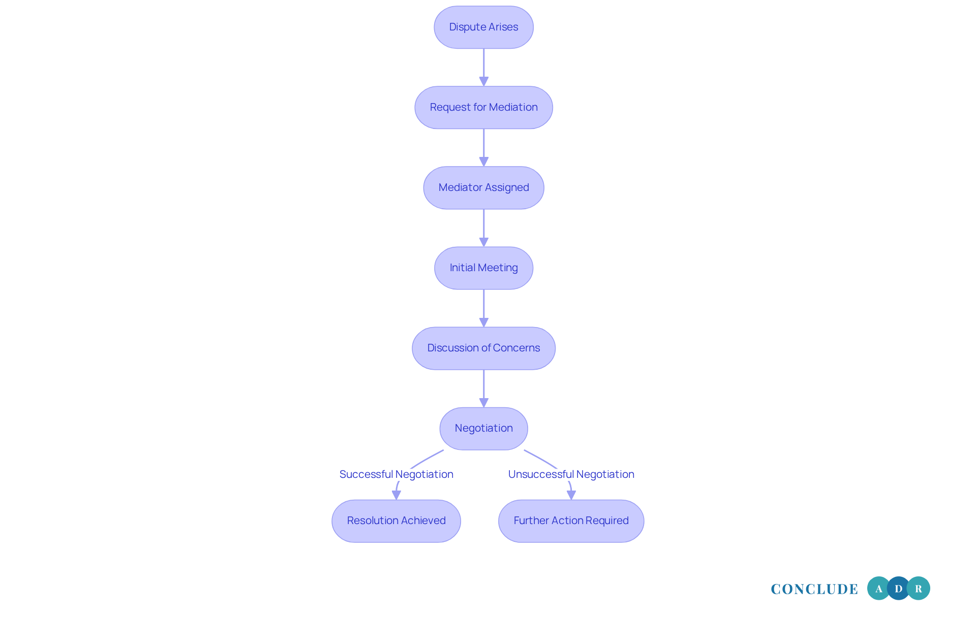 This flowchart outlines the steps involved in resolving paycheck disputes through mediation. Each box represents a stage in the process, guiding you from the initial dispute to a potential resolution. This flowchart outlines the steps involved in resolving paycheck disputes through mediation. Each box represents a stage in the process, guiding you from the initial dispute to a potential resolution.