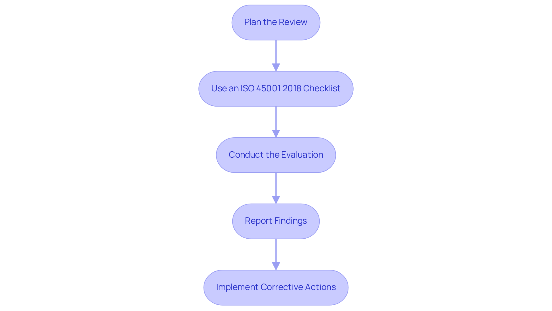 Each box represents a step in the internal audit process. Follow the arrows to see how to move from planning to implementing corrective actions.
