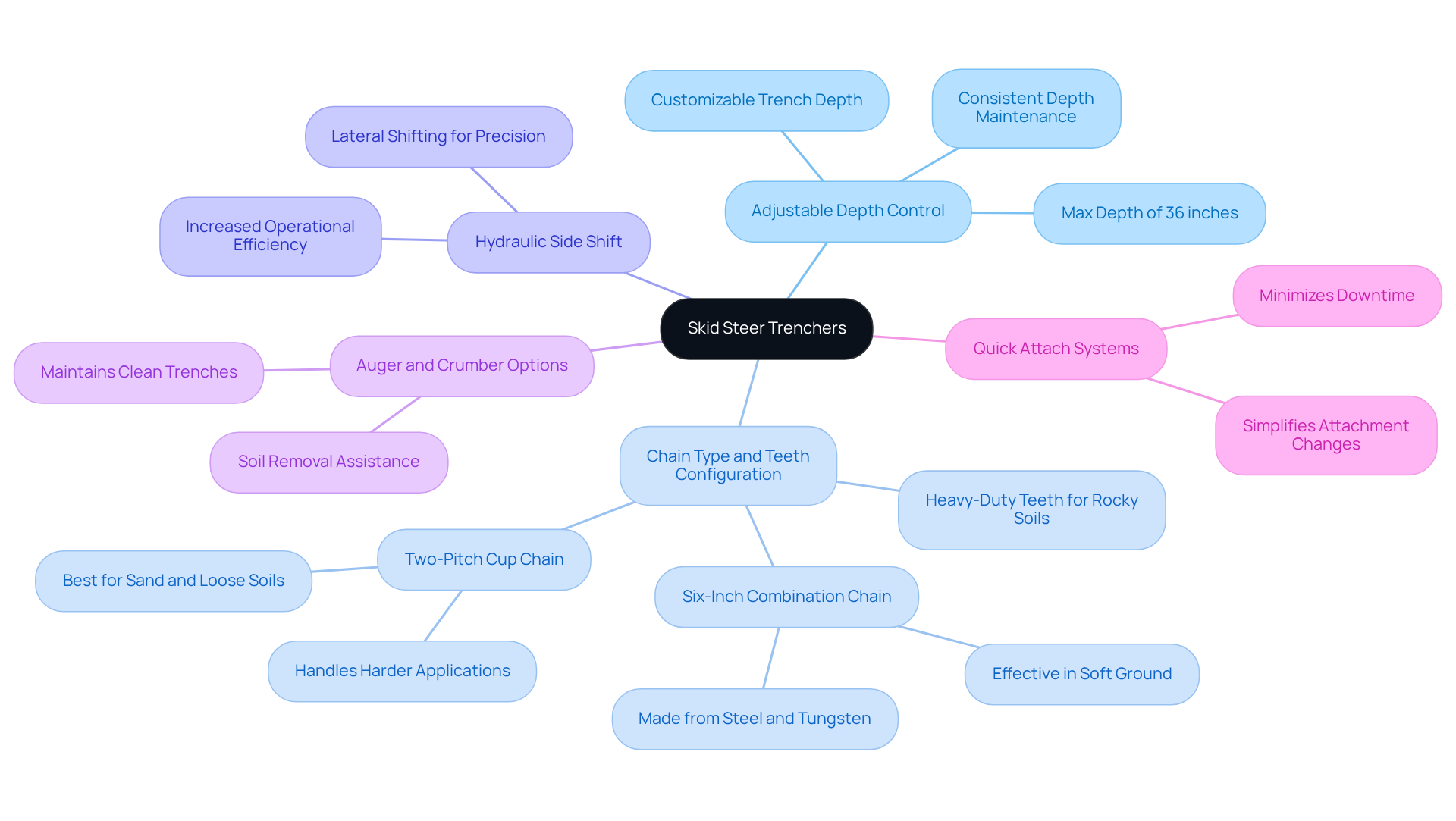 The central node represents skid steer trenchers, and each branch shows a key feature. Follow the branches to learn about each feature and its benefits, making it easy to understand how they contribute to trenching efficiency. The central node represents skid steer trenchers, and each branch shows a key feature. Follow the branches to learn about each feature and its benefits, making it easy to understand how they contribute to trenching efficiency.