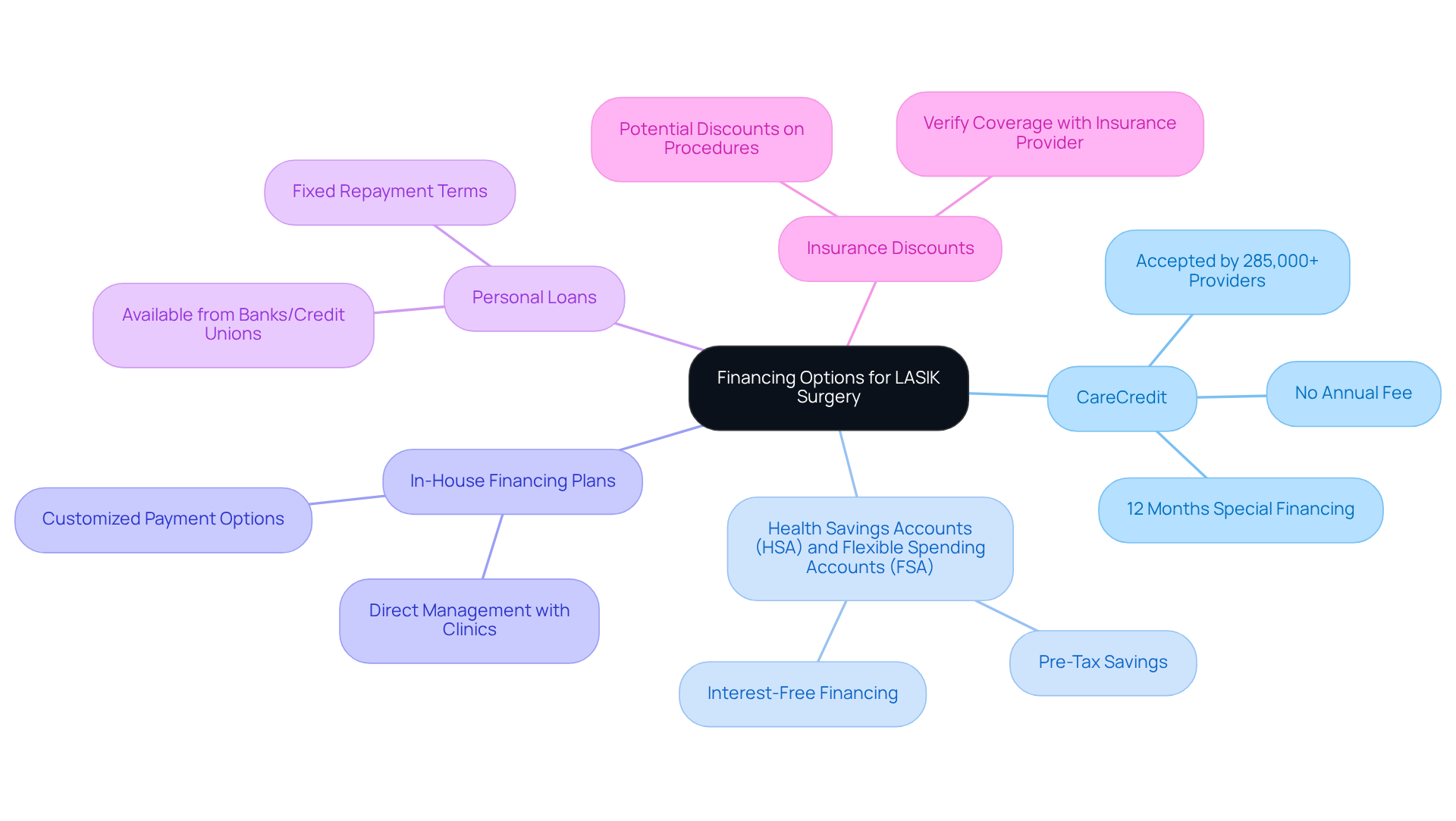 This mindmap shows different ways to finance LASIK surgery. Each branch represents a financing option, and the sub-branches explain how they can help you manage costs. The more branches you see, the more choices you have to make your vision correction affordable! This mindmap shows different ways to finance LASIK surgery. Each branch represents a financing option, and the sub-branches explain how they can help you manage costs. The more branches you see, the more choices you have to make your vision correction affordable!
