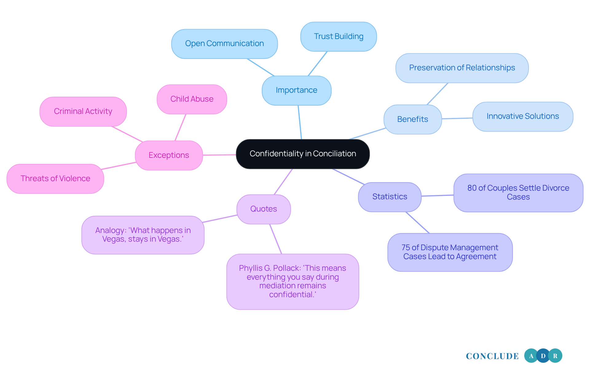 The central node represents the main idea of confidentiality, while the branches show its importance, benefits, supporting statistics, notable quotes, and exceptions. Each branch helps illustrate how confidentiality contributes to effective dispute resolution.