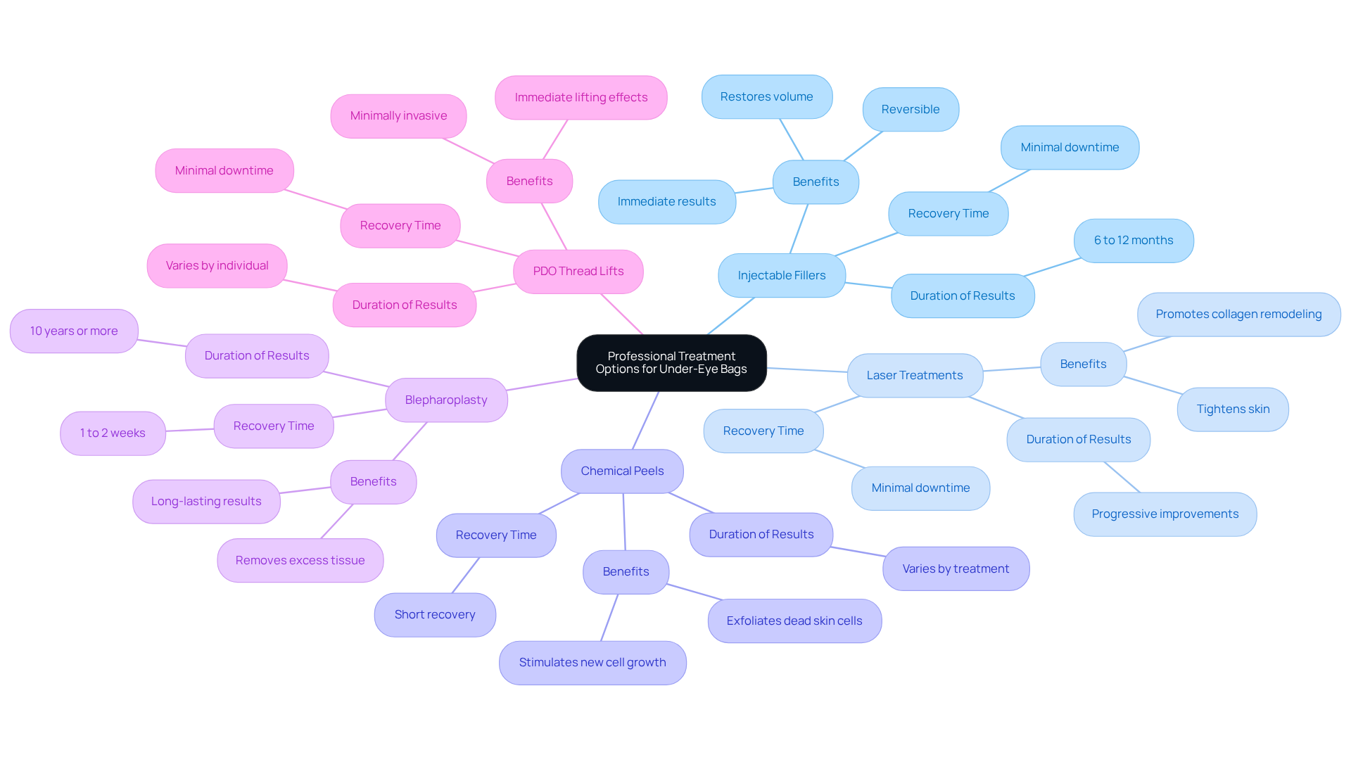 The central node represents the main topic, while each branch shows a different treatment option. Follow the branches to learn about the benefits and details of each treatment, helping you understand your choices better. The central node represents the main topic, while each branch shows a different treatment option. Follow the branches to learn about the benefits and details of each treatment, helping you understand your choices better.