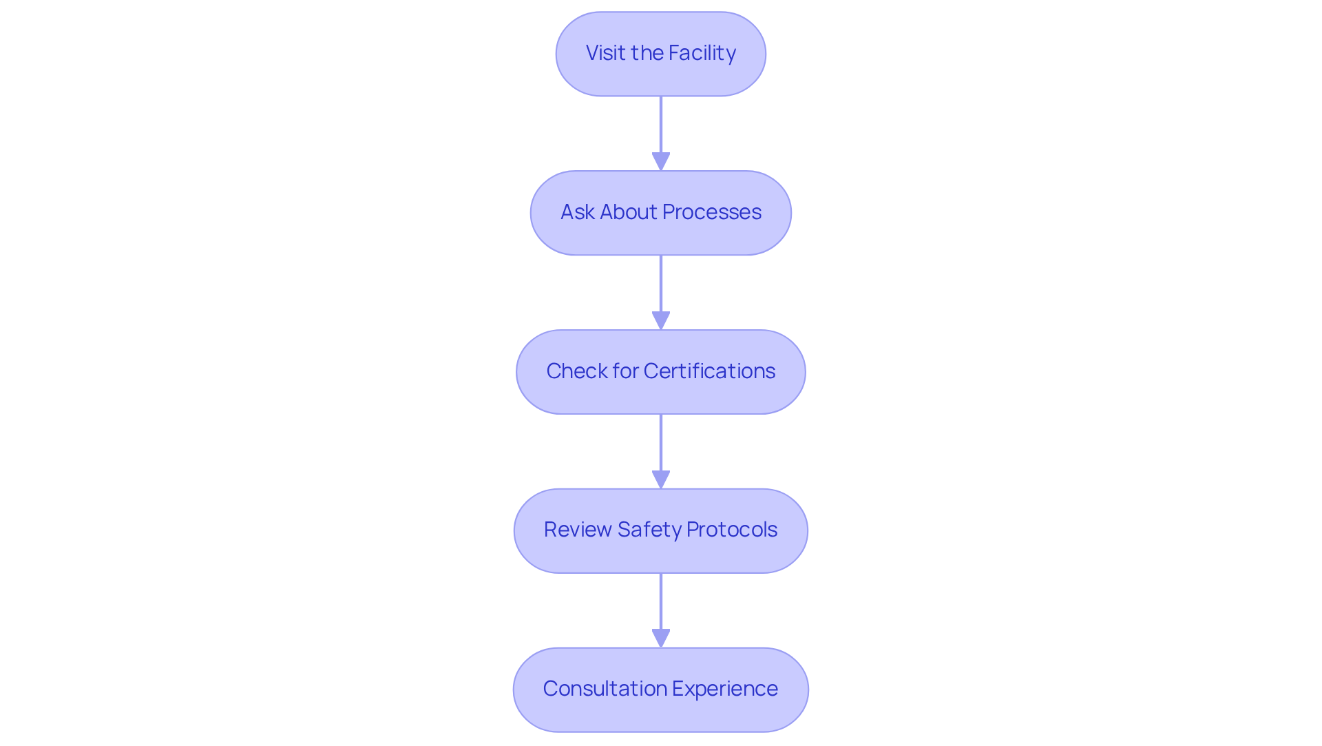 Each box represents a step you should take when evaluating a medical spa. Follow the arrows to see the order in which to approach each step for the best evaluation. Each box represents a step you should take when evaluating a medical spa. Follow the arrows to see the order in which to approach each step for the best evaluation.