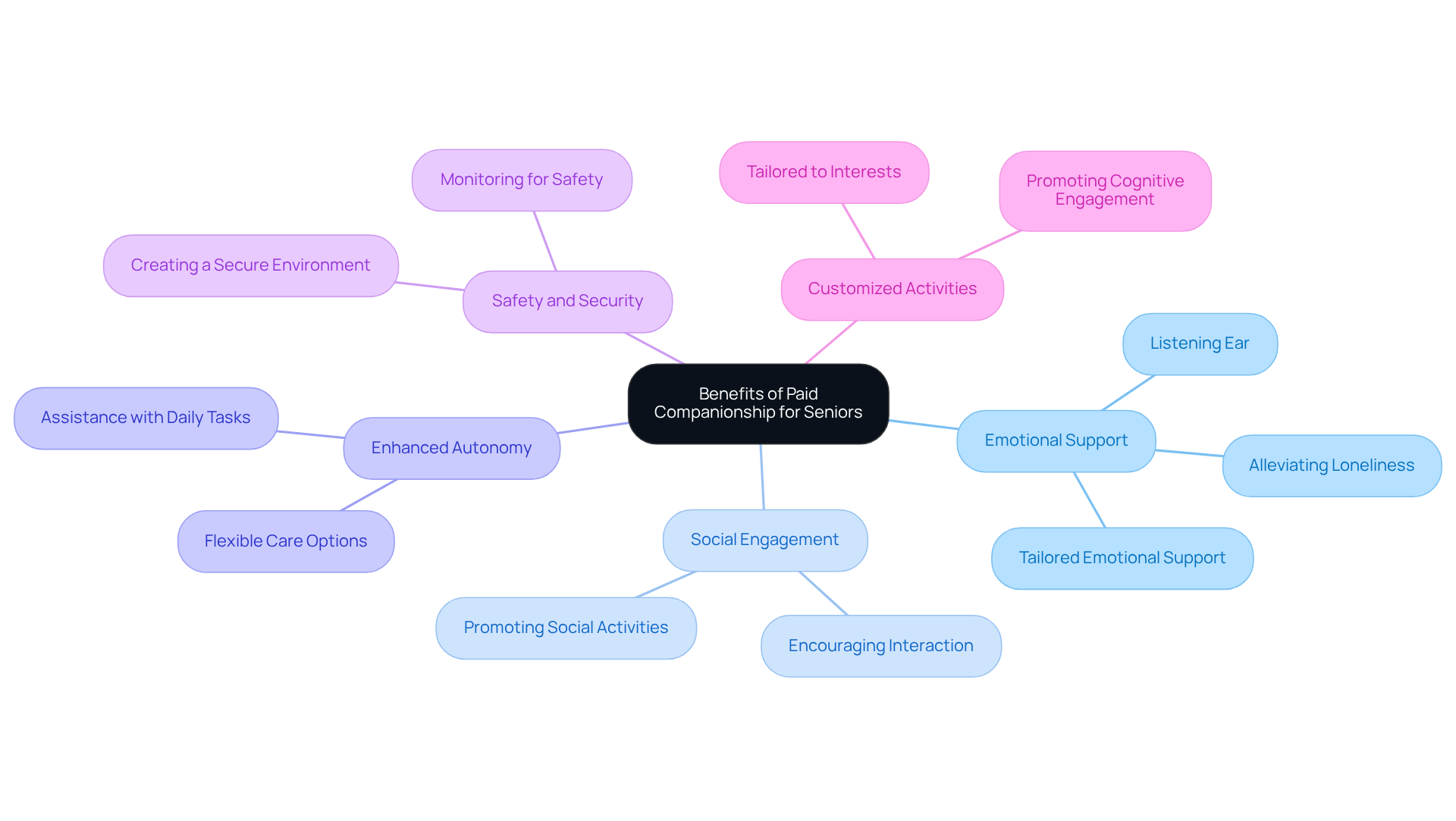 The central idea represents the overall benefits of companionship, while the branches highlight key areas of support and their positive impacts on seniors' lives.