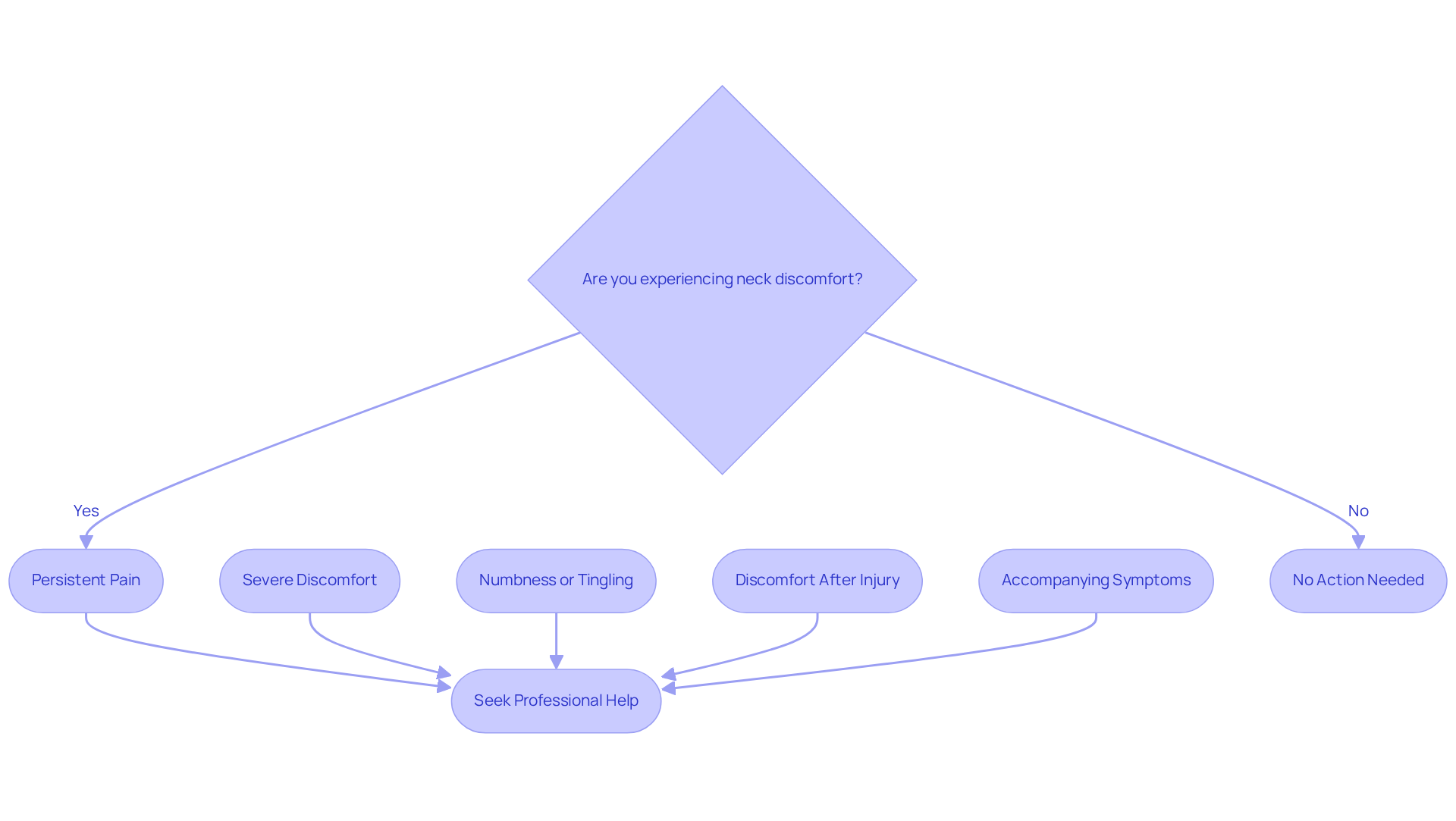 This flowchart helps you decide if it's time to see a doctor for neck pain. Follow the arrows based on your symptoms - if you see any of the signs listed, it’s a good idea to consult a healthcare professional. This flowchart helps you decide if it's time to see a doctor for neck pain. Follow the arrows based on your symptoms - if you see any of the signs listed, it’s a good idea to consult a healthcare professional.
