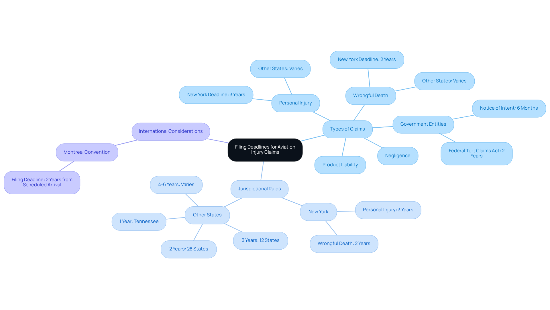 Start at the center with the main topic, then explore the branches to understand different types of claims and their specific deadlines. Each branch represents a key factor that influences how and when you can file a claim.